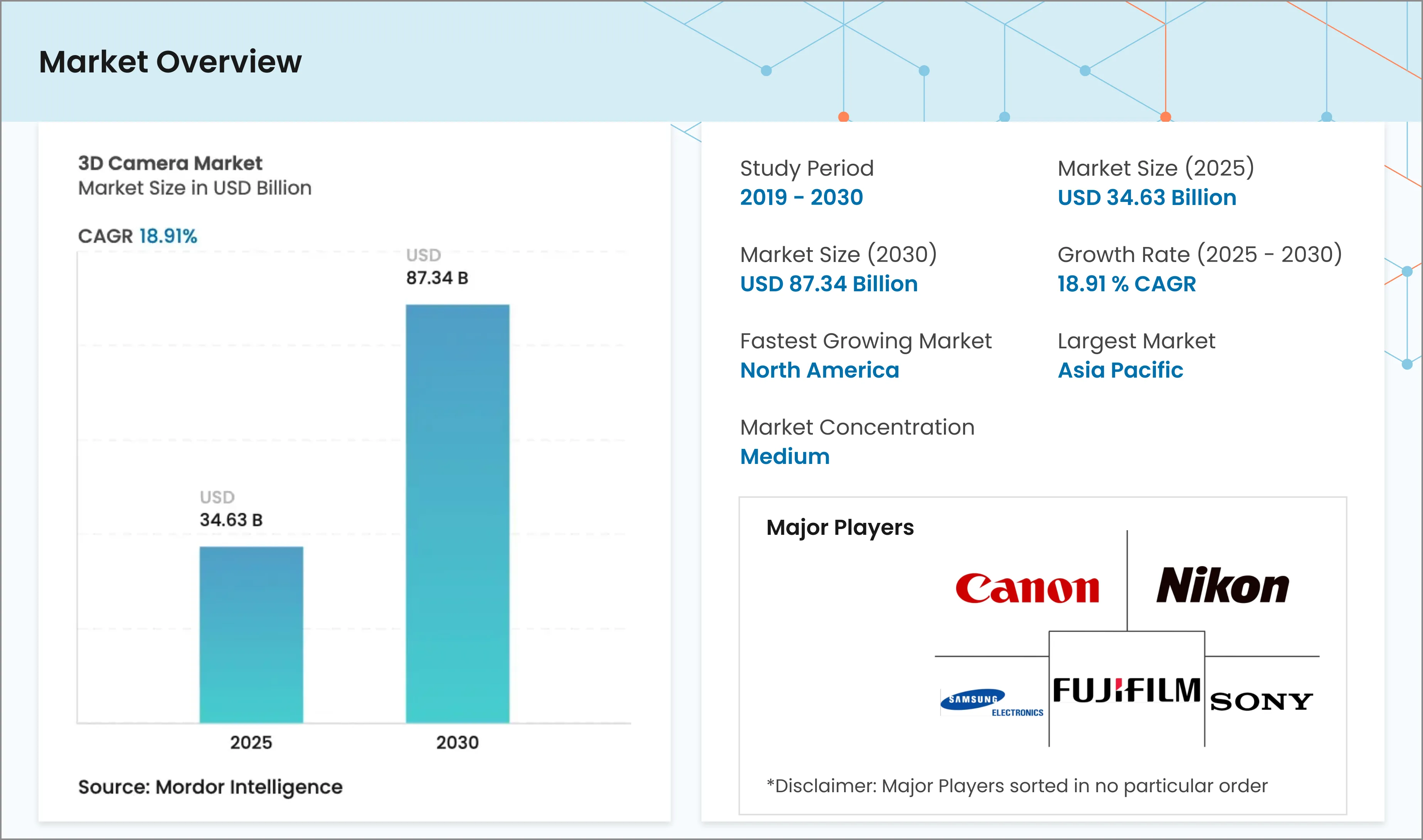 3D Camera Market Size, Forecast, Industry Growth & Share 2030