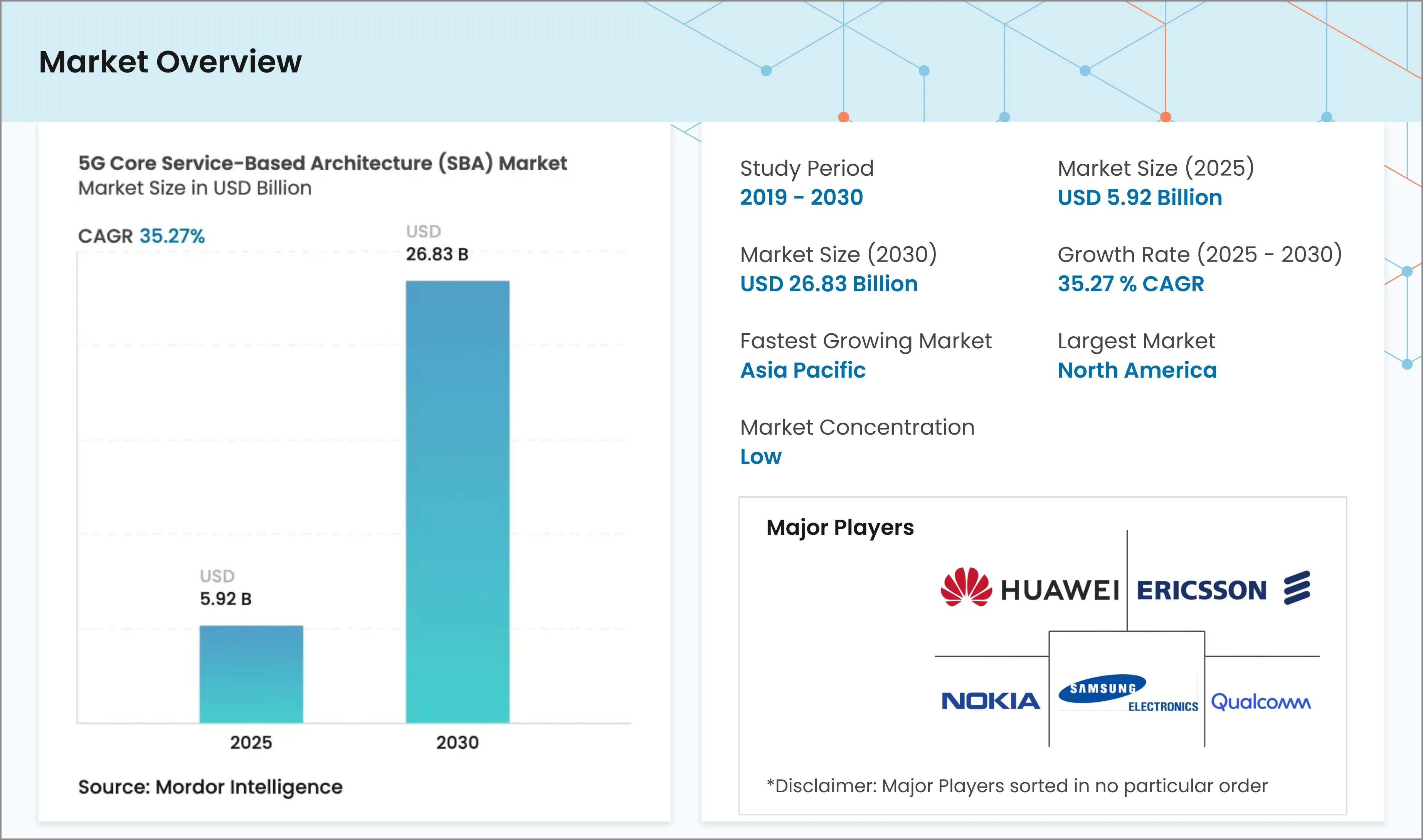 5G Core Service-Based Architecture (SBA) Market Size & Share Analysis ...