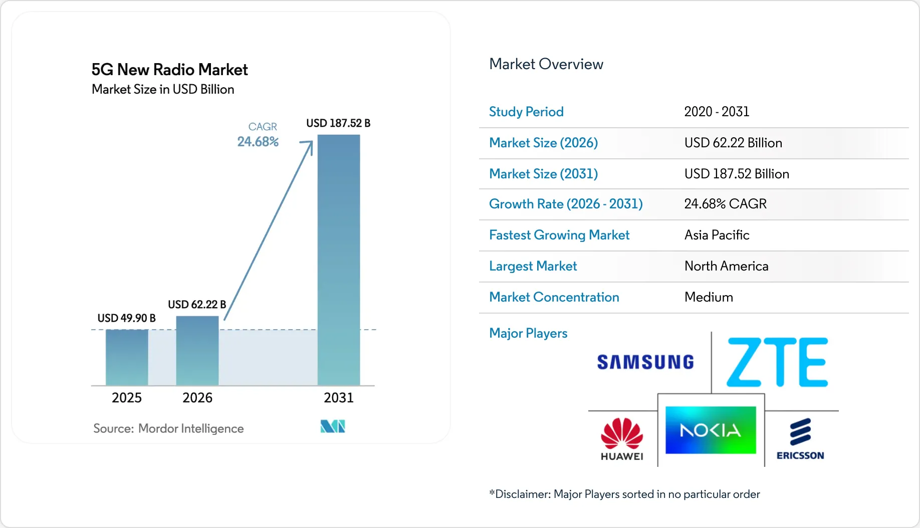 5G New Radio Market Size, Share & 2031 Growth Trends Report