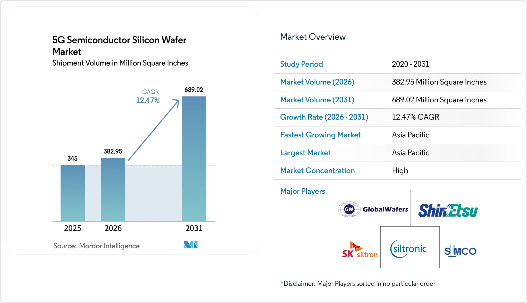 5G Semiconductor Silicon Wafer Market Size, Share & 2031 Growth Trends ...