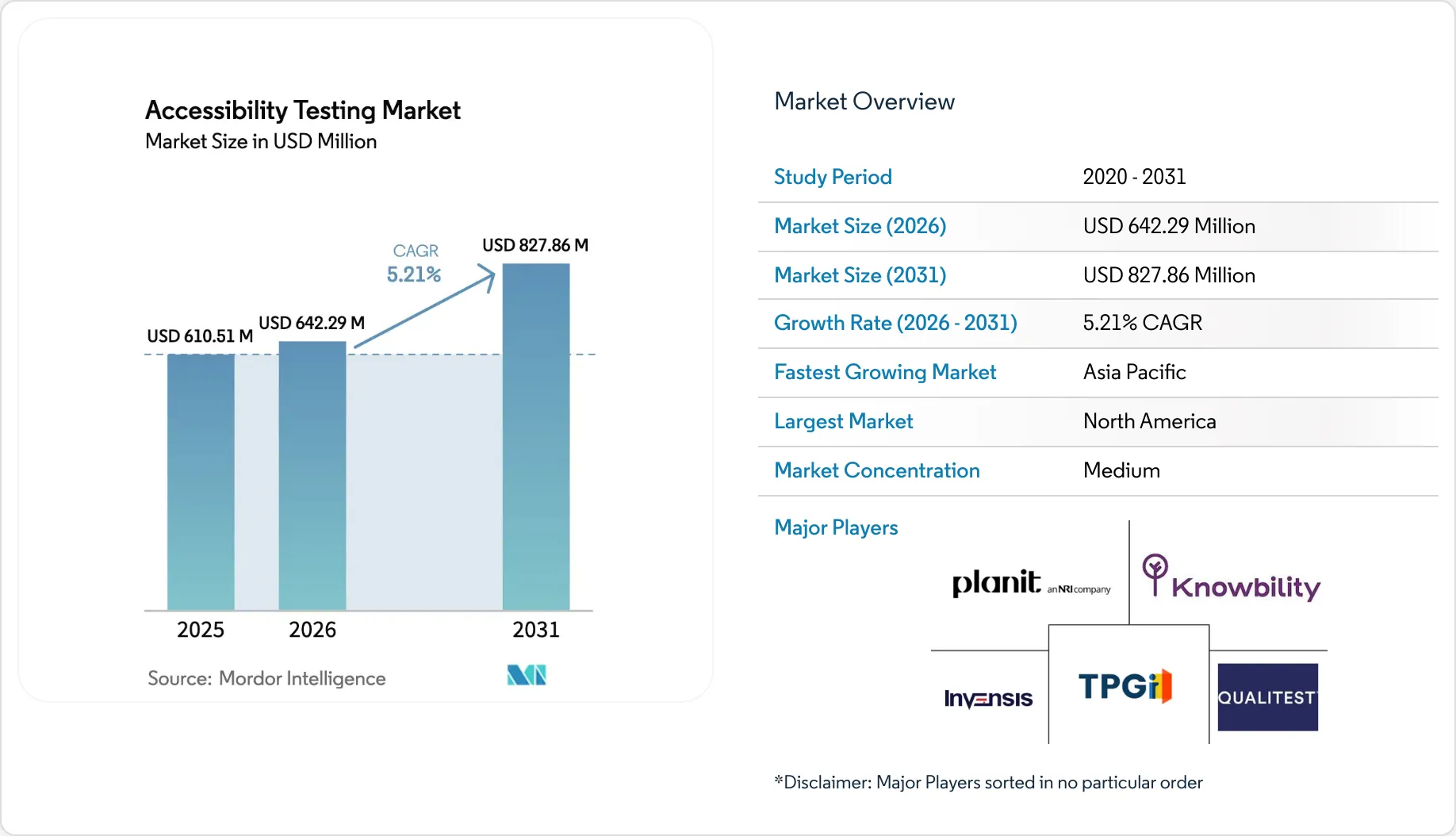 Accessibility Testing Market Size, Growth, Share & Forecast Report 2031