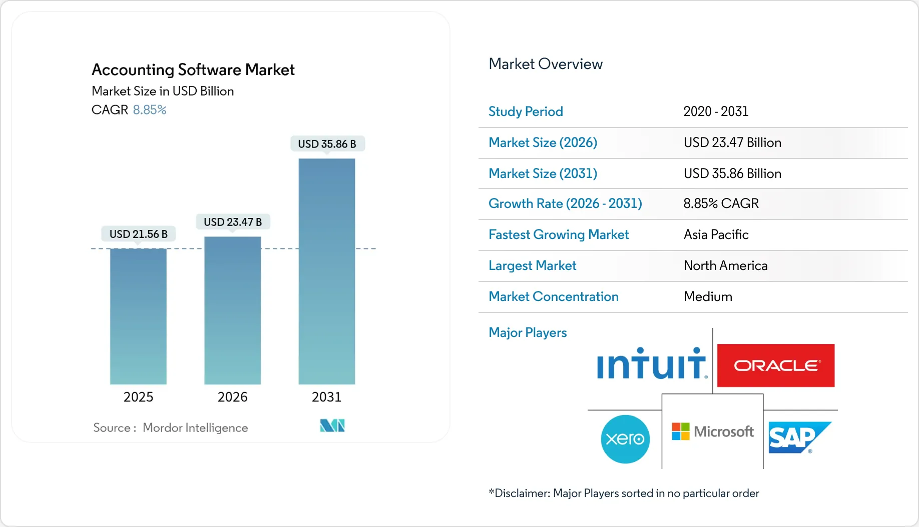 Accounting Software Market Analysis | Industry Growth, Size & Forecast ...