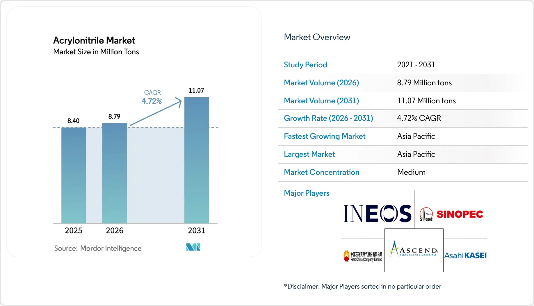 Acrylonitrile Market Size, Growth Trends, Share & Industry Report 2031