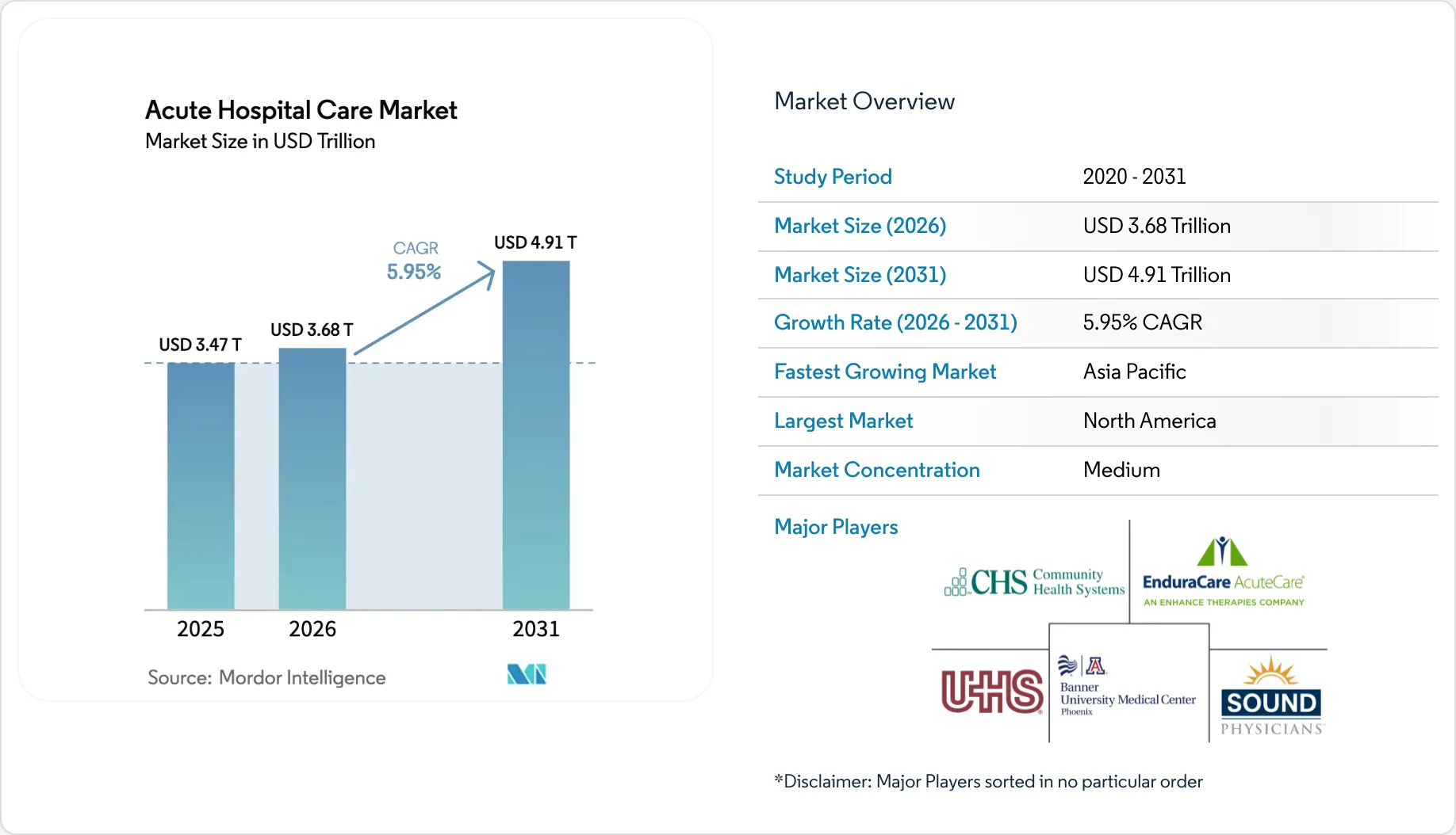 Acute Hospital Care Market Size, Trend Analysis & Research Report, 2031