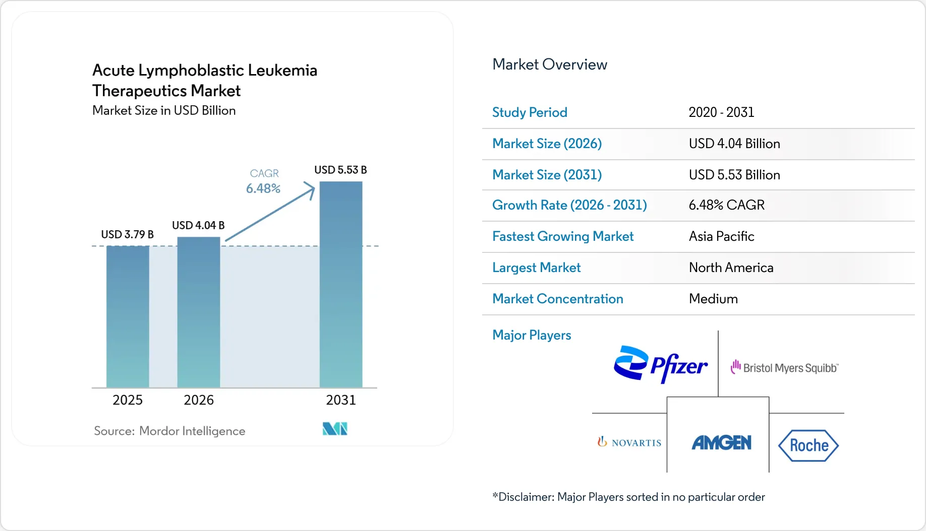 Tamaño del mercado de la leucemia linfocítica aguda y pronóstico para 2030