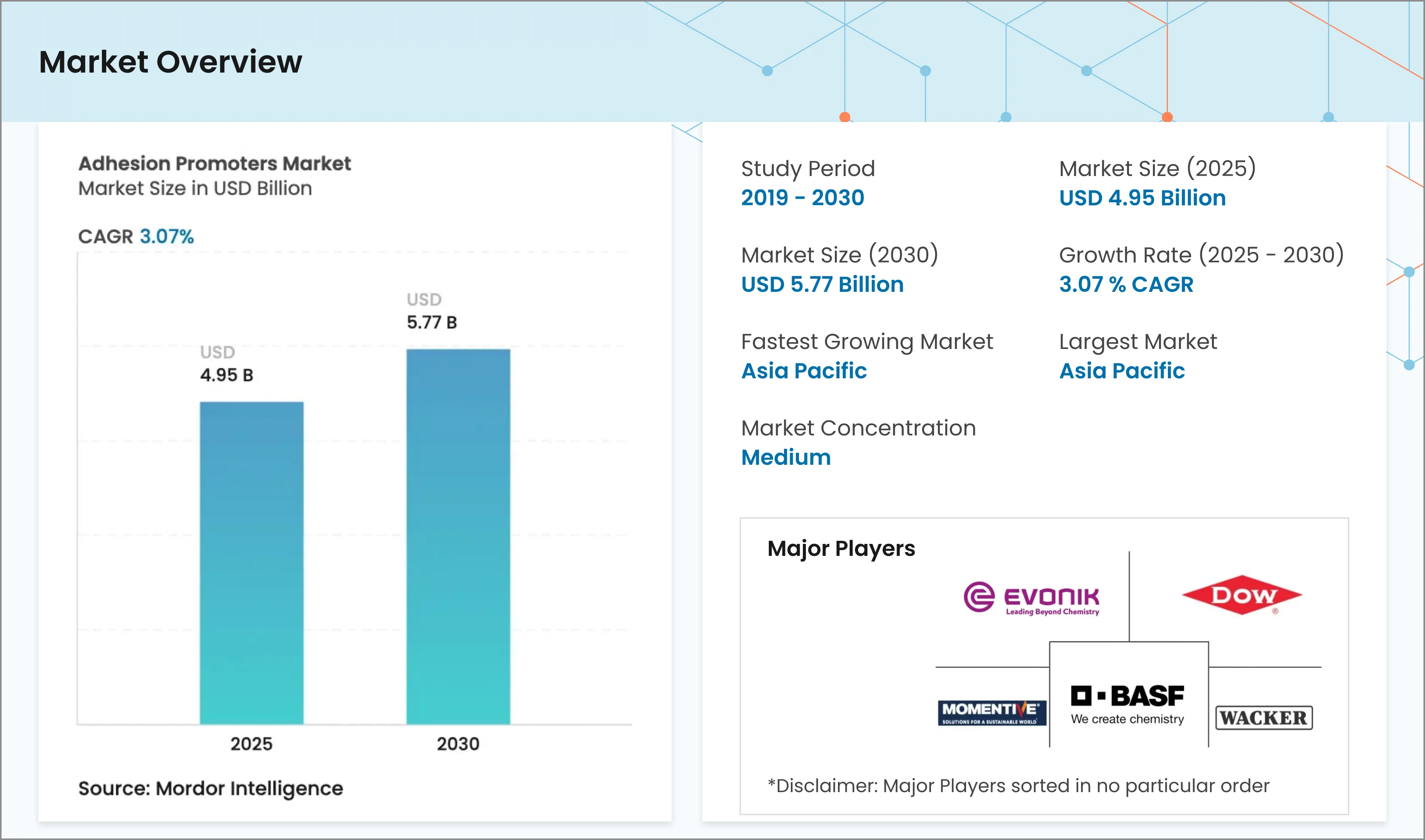 Adhesion Promoters Market Size, Trends, Growth & Share Analysis 2025 - 2030
