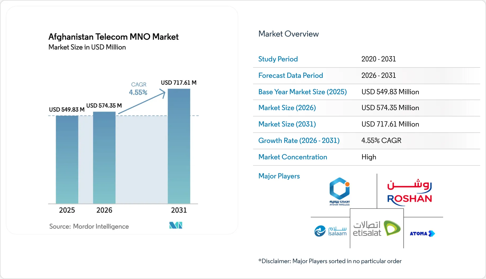 Afghanistan Telecom MNO Market Size, Share & 2026-30 Outlook