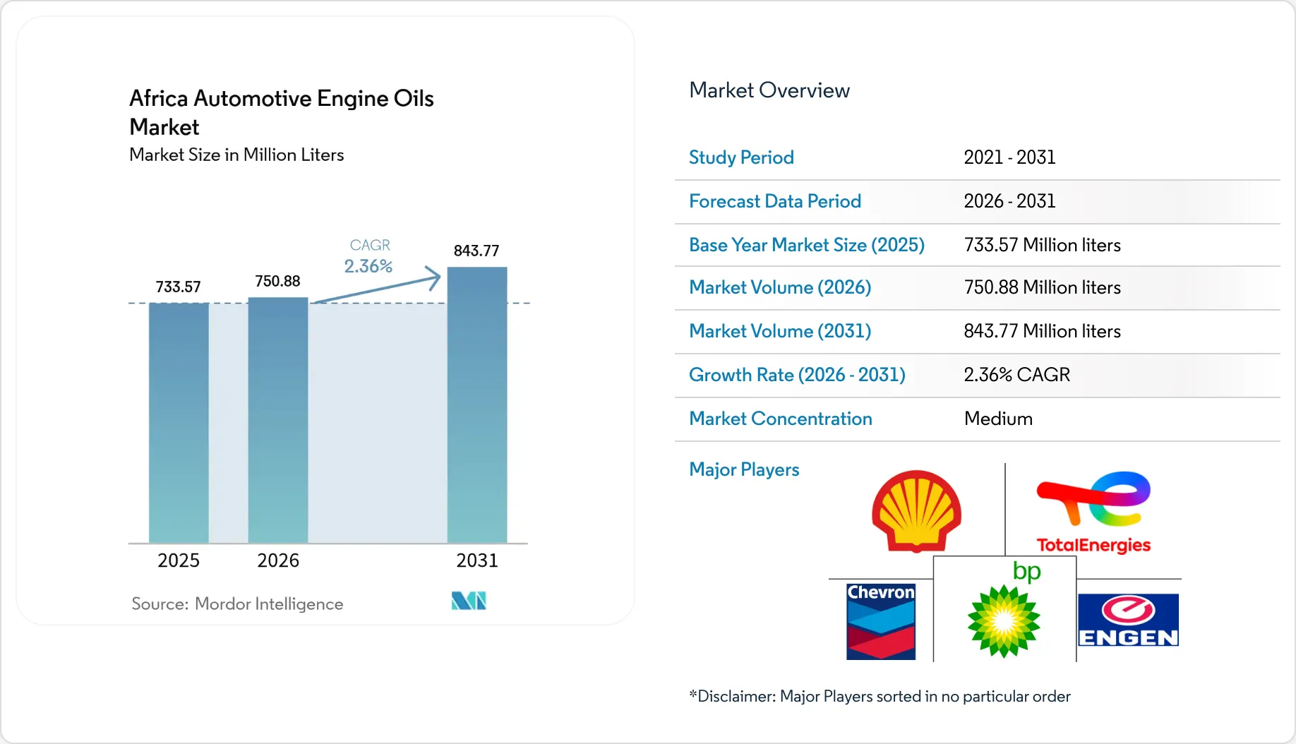 Africa Automotive Engine Oils Market - Size, Share & Industry Analysis