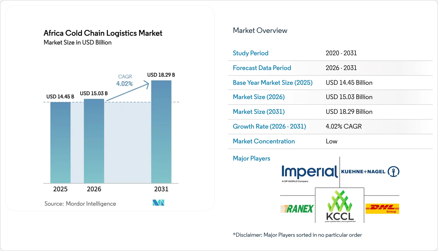 Africa Cold Chain Logistics Market Size & Growth to 2031
