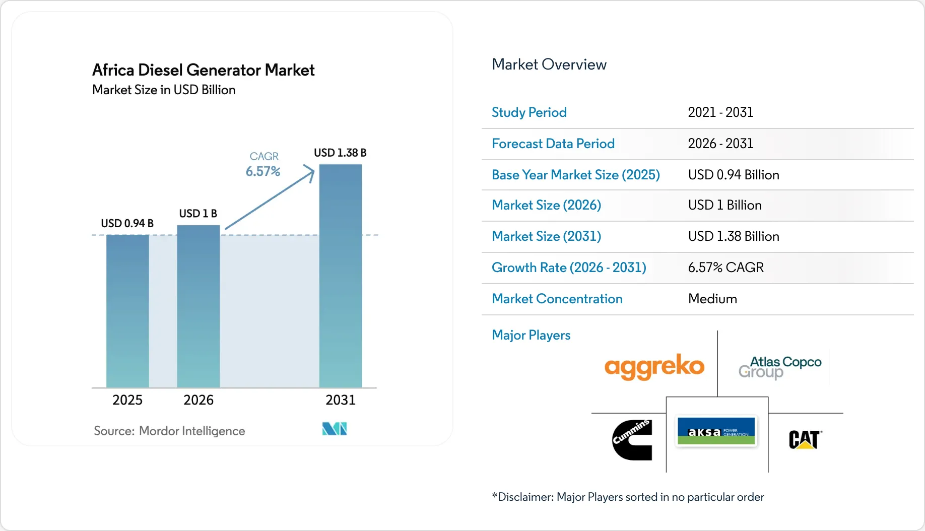 Africa Diesel Generator Market - Size, Share & Industry Analysis