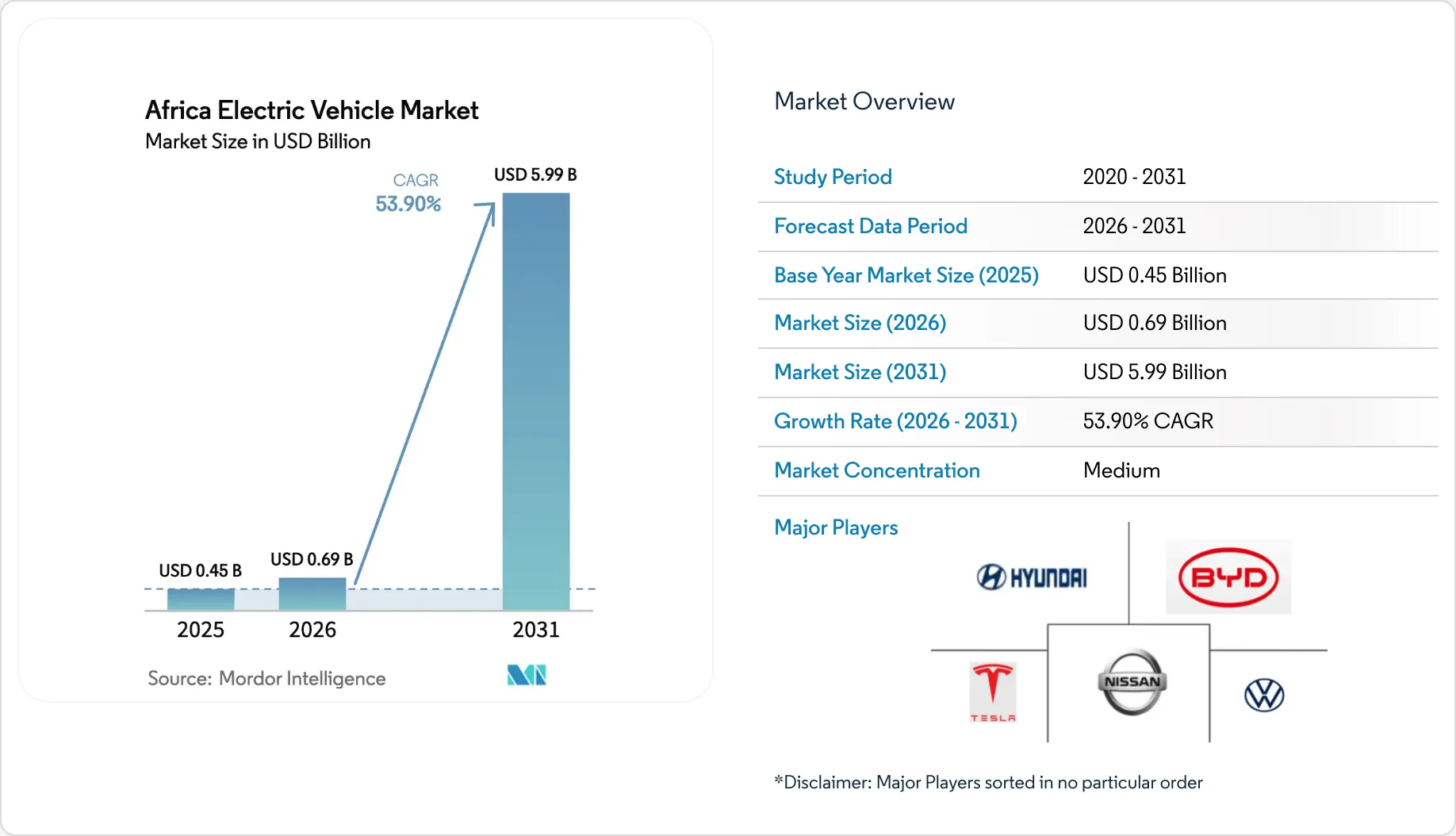 EV Market in Africa - Electric Vehicles - Manufacturers & Report