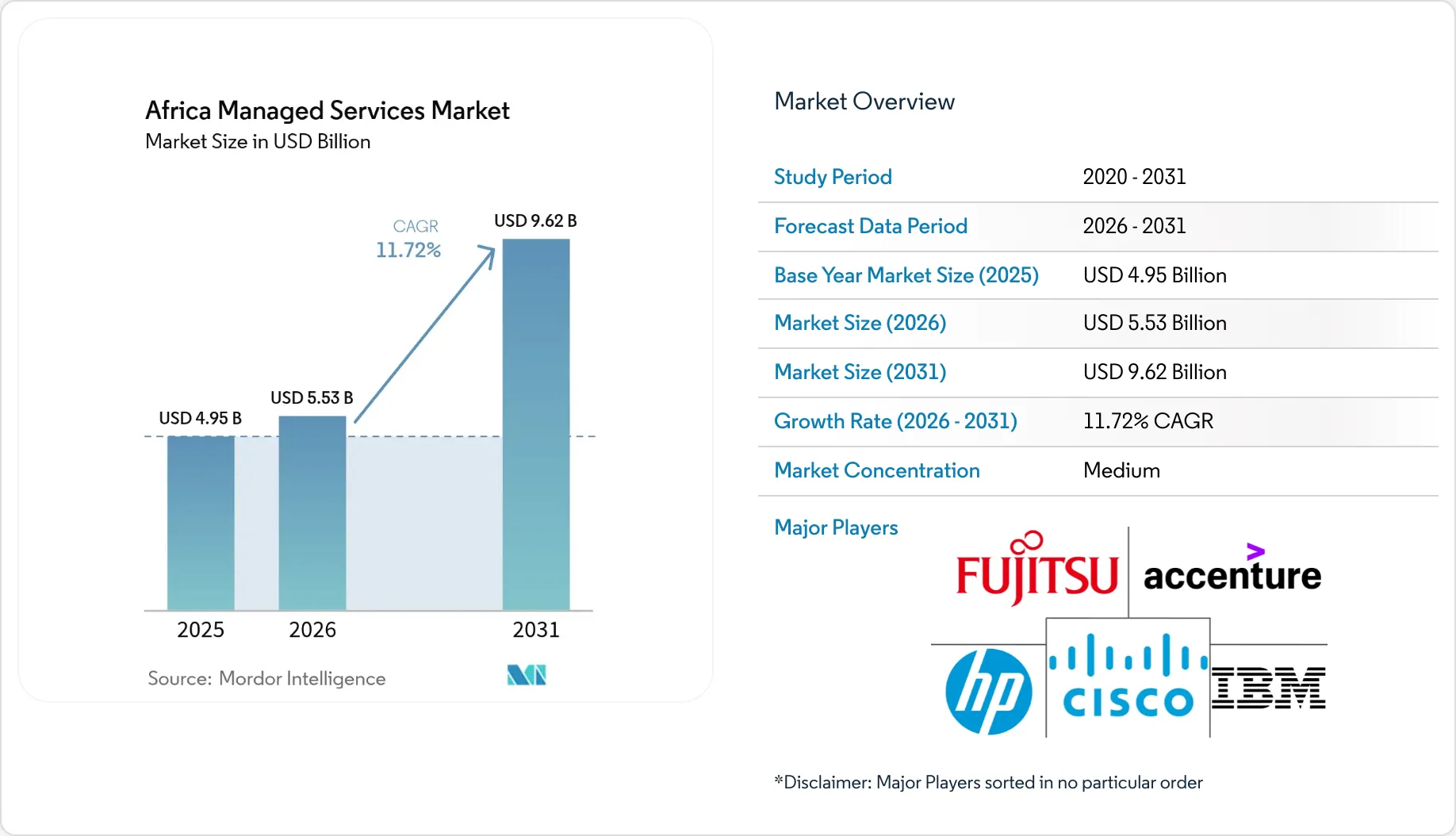 Africa Managed Services Market Size, Growth Report 2026 – 2031