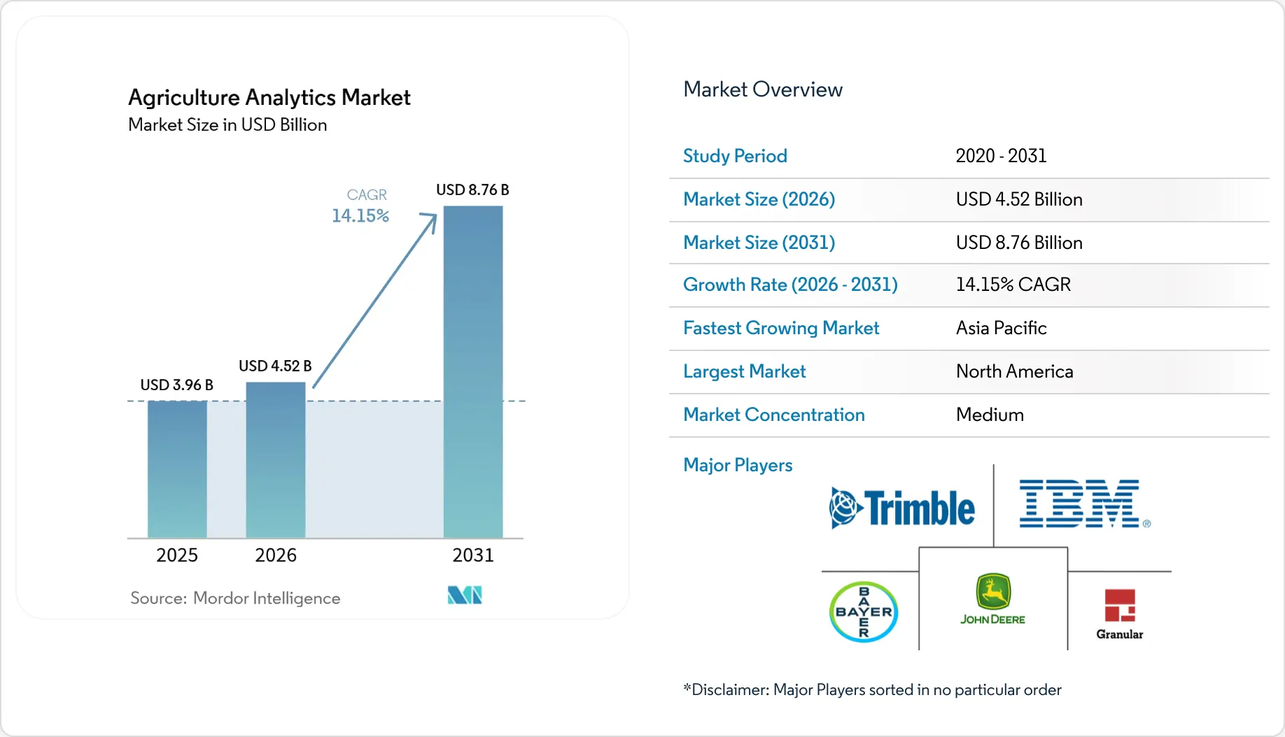 Agriculture Analytics Market Size And Share, Research Trends Report, 2031