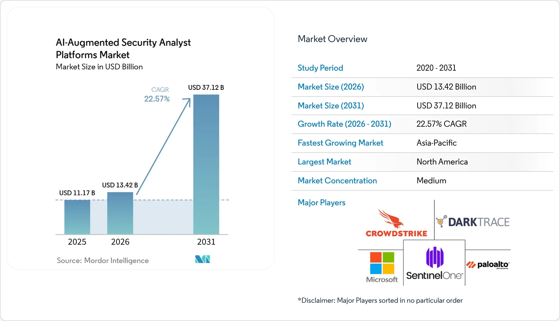 AI-Augmented Security Analyst Platforms Market Size, Share & 2031 ...