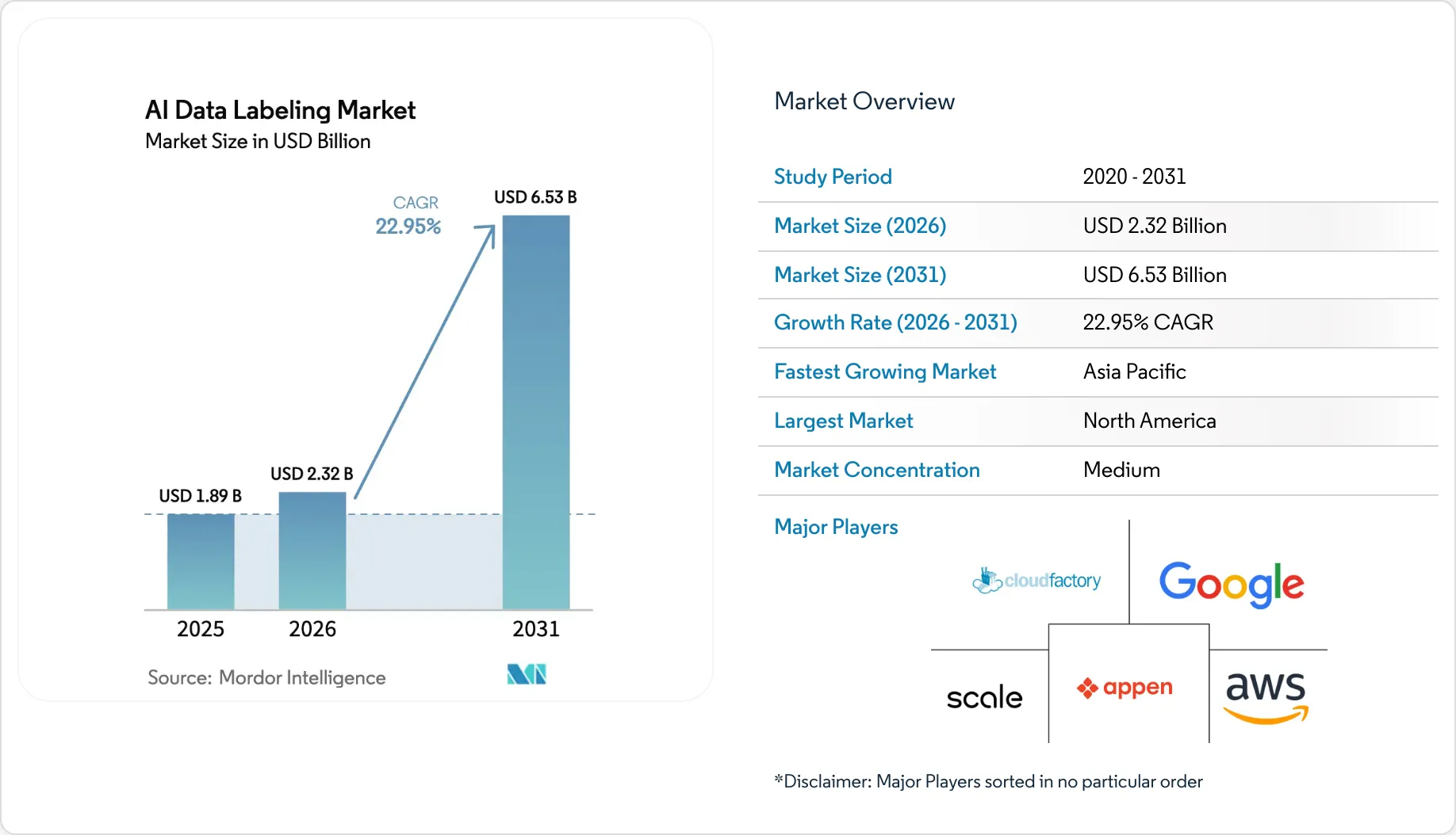 AI Data Labeling Market Size, Share | Growth Trends & Forecasts 2031