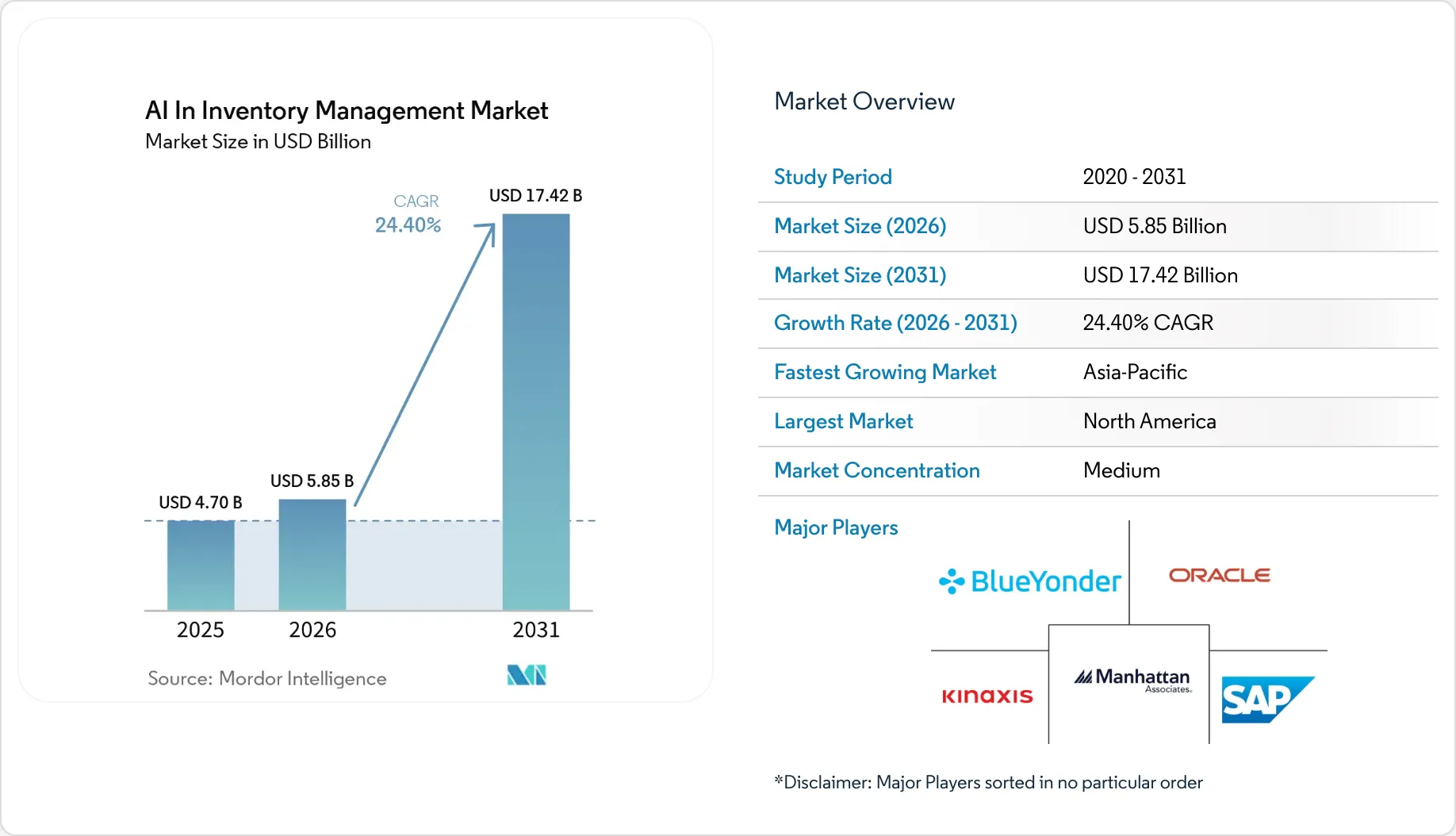 AI In Inventory Management Market Size, Share & 2031 Growth Trends Report