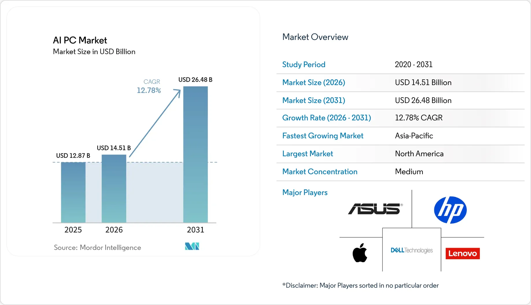 AI PC Market Size, Share & 2031 Growth Trends Report