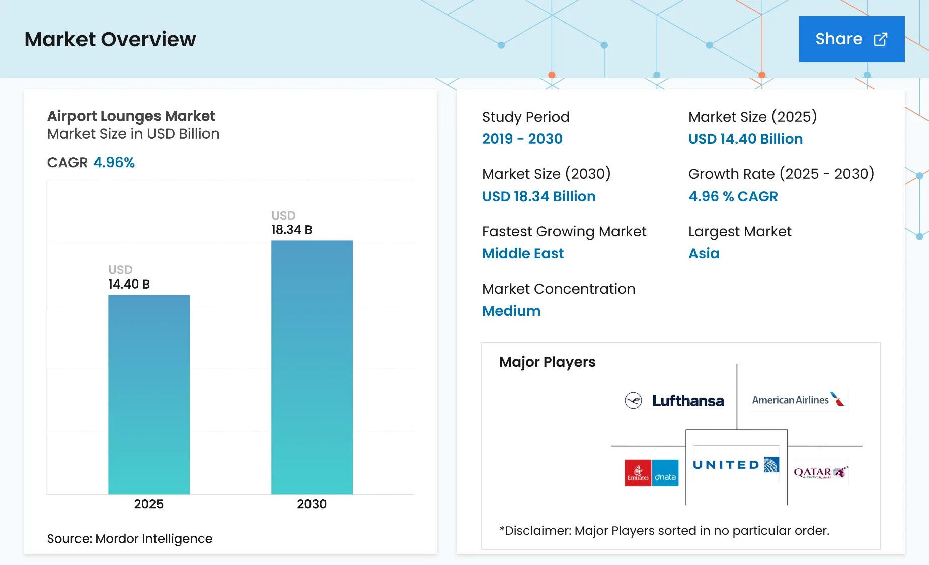 Airport Lounges Market Size & Share Outlook to 2031