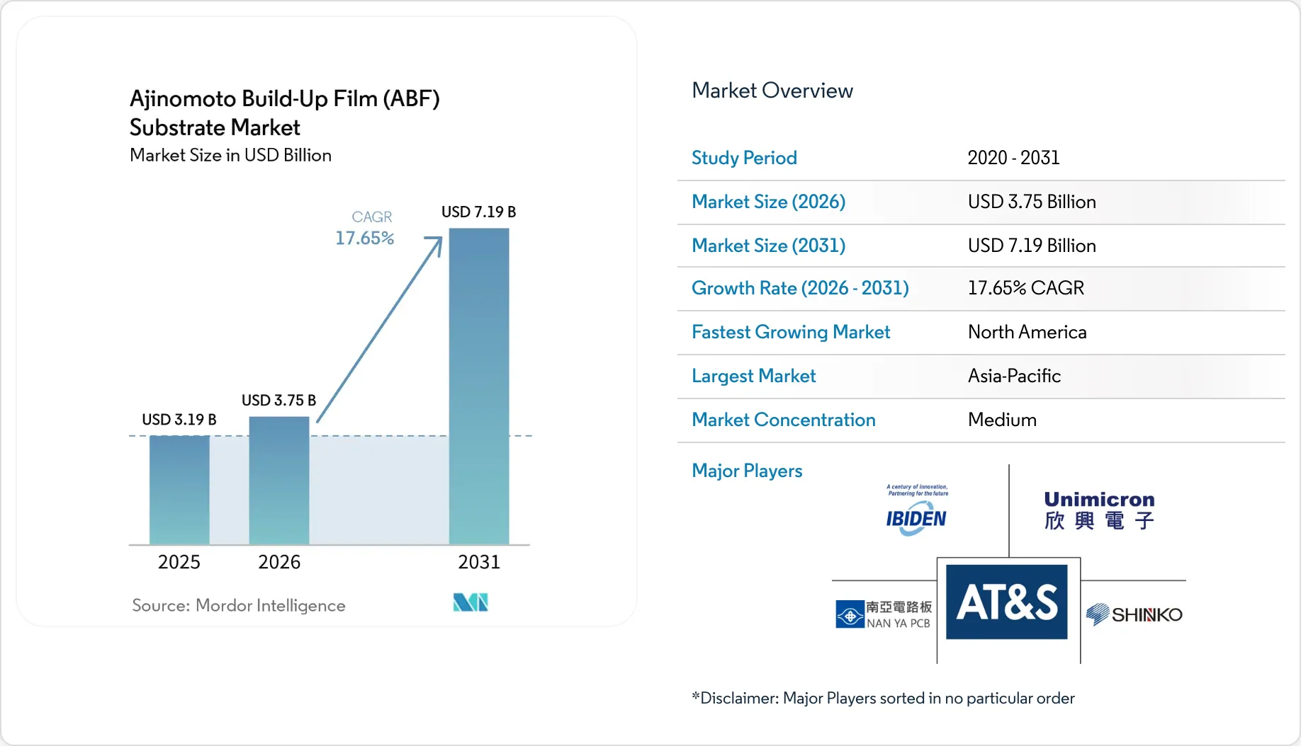 Ajinomoto Build-Up Film (ABF) Substrate Market Size, Share & 2031 ...