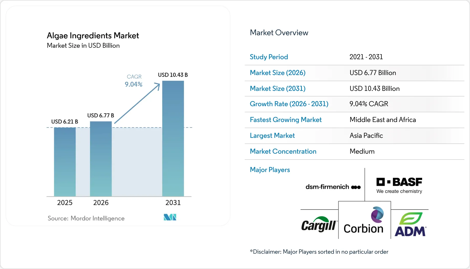 Algae Ingredients Market Size, Growth & Trends Report, 2026 - 2031