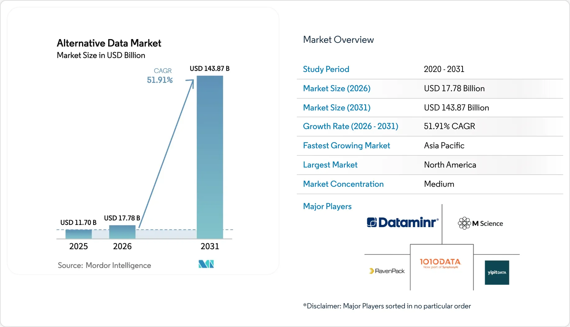 Alternative Data Market Size, Share & Industry Growth Report, 2031