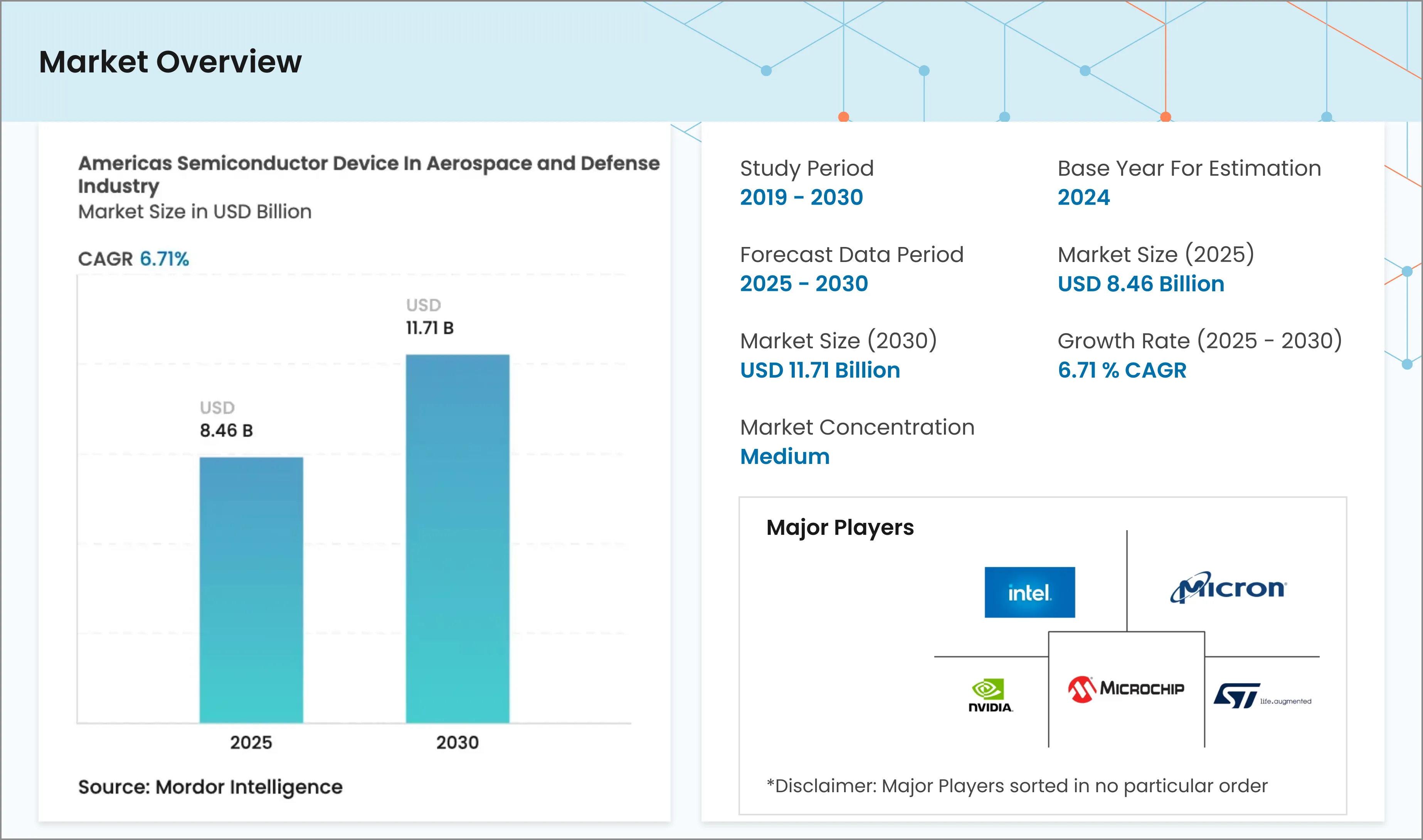 Americas Semiconductor Device In Aerospace & Defense Industry Market ...