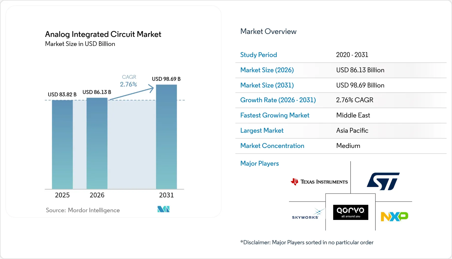 Analog Integrated Circuit (IC) Industry Share, Size, Growth & Analysis