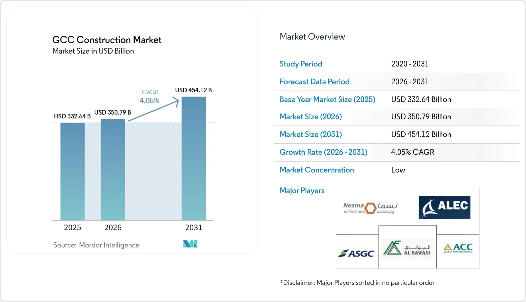 GCC Construction Industry - Market Size by Country