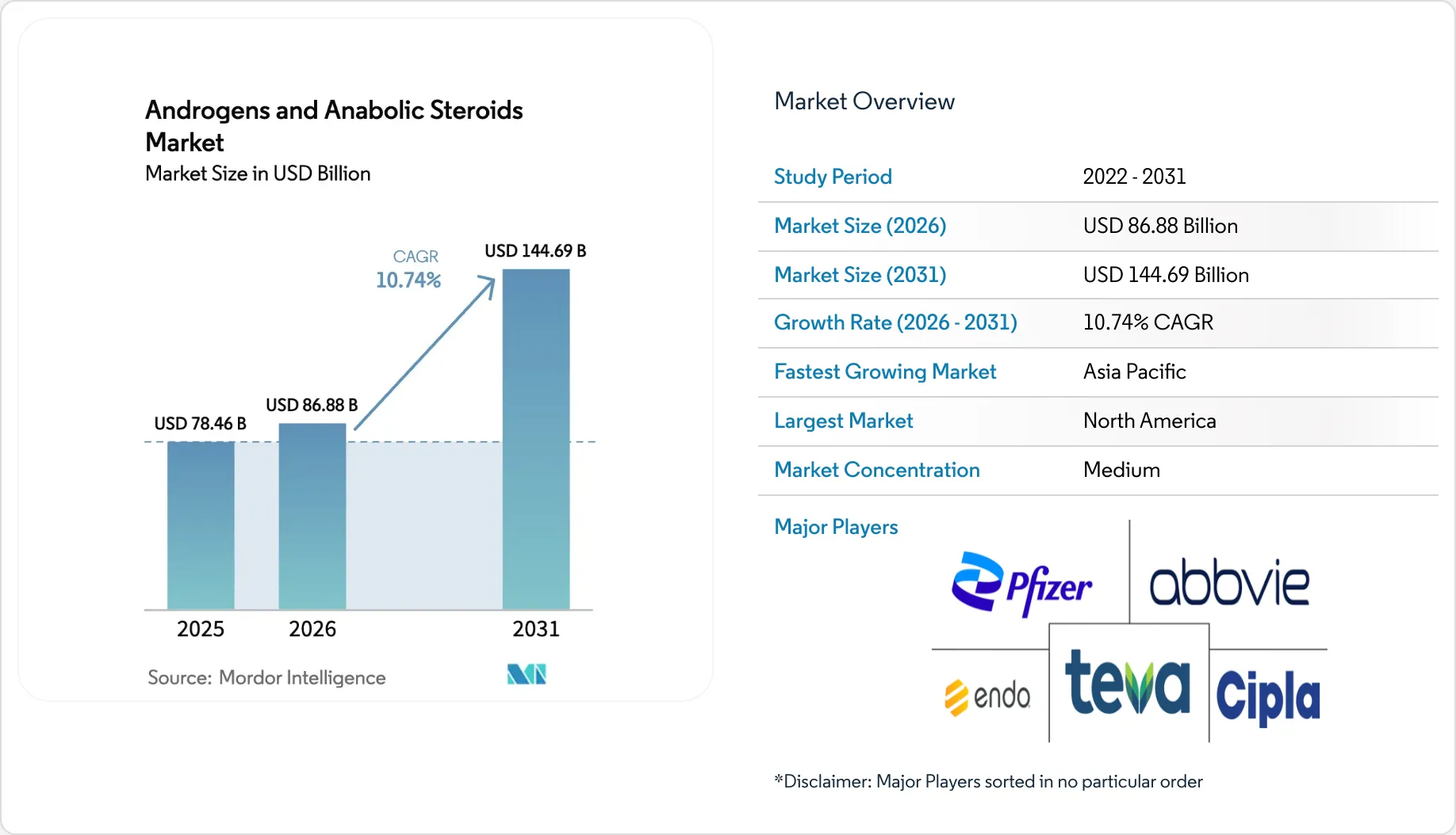 Análisis del tamaño y la participación del mercado de andrógenos y ...