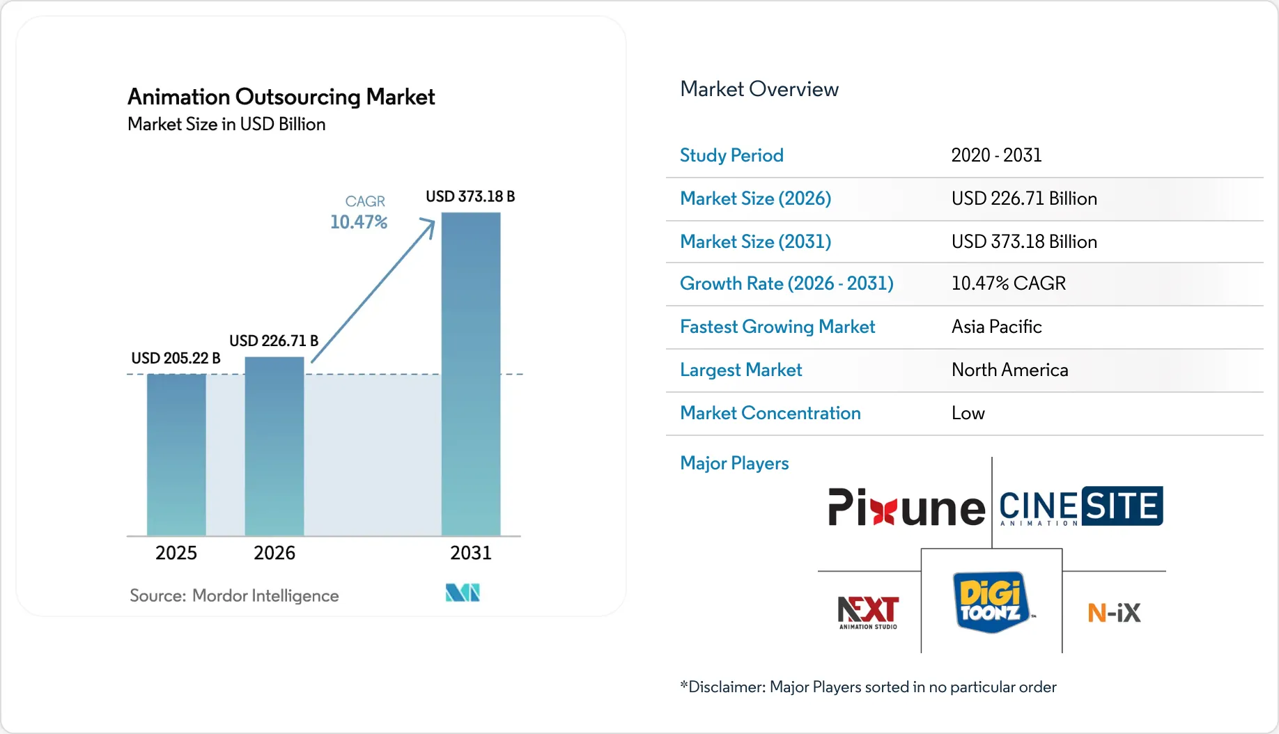 Animation Outsourcing Market Share & Size 2031 Outlook