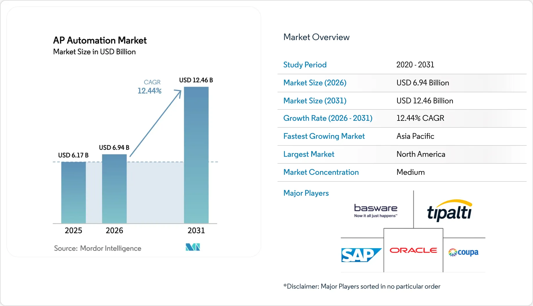 Accounts Payable Automation Market Size, Trends & Share Analysis 2031
