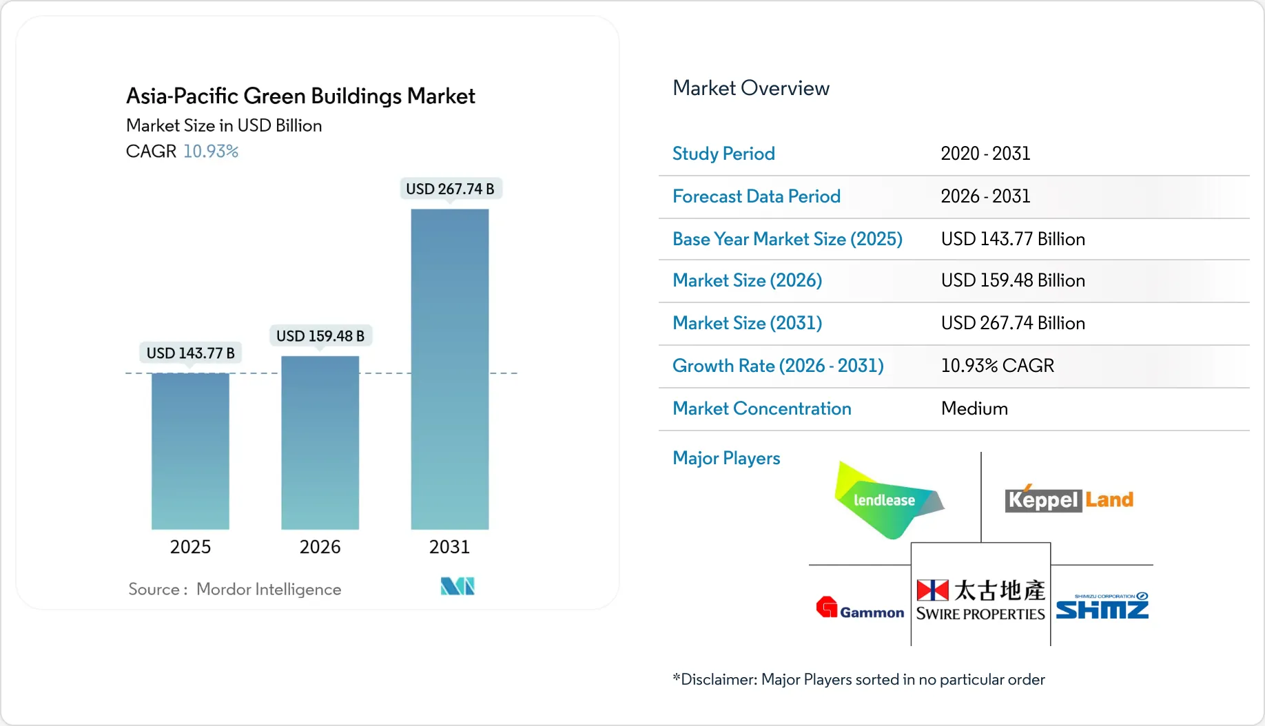 APAC Green Buildings Market Size & Share Outlook to 2031