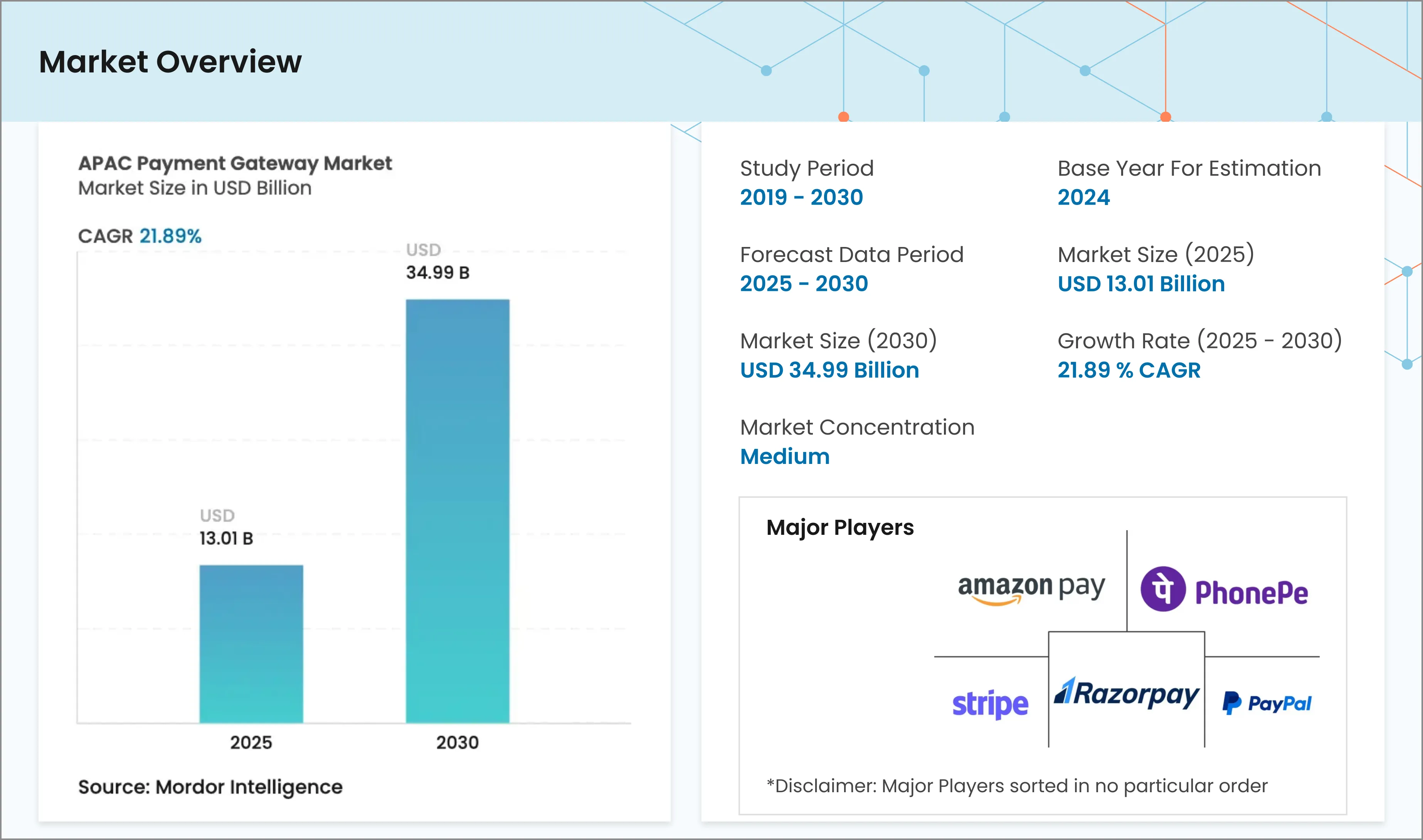 APAC Payment Gateway Market Size & Share Outlook to 2030