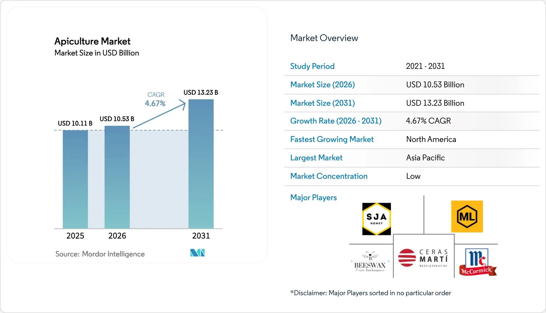 Apiculture Market Size, Share, Growth & Industry Trends Report, 2030