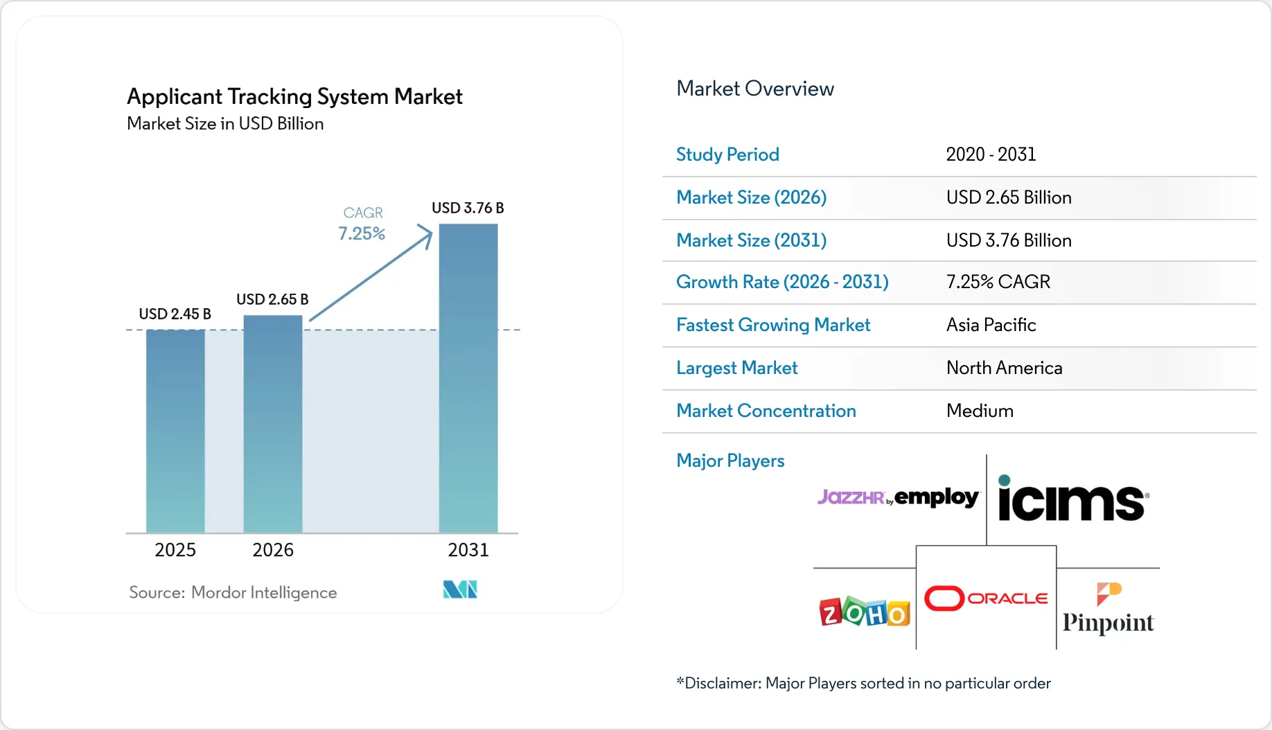 Applicant Tracking System Market Size, Growth, Trends & Share Report 2031