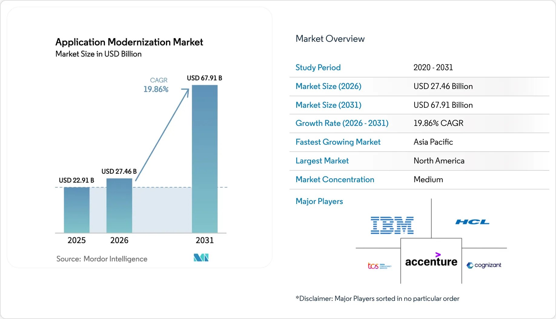 Application Modernization Market Size, Share, Growth & Industry Trends ...