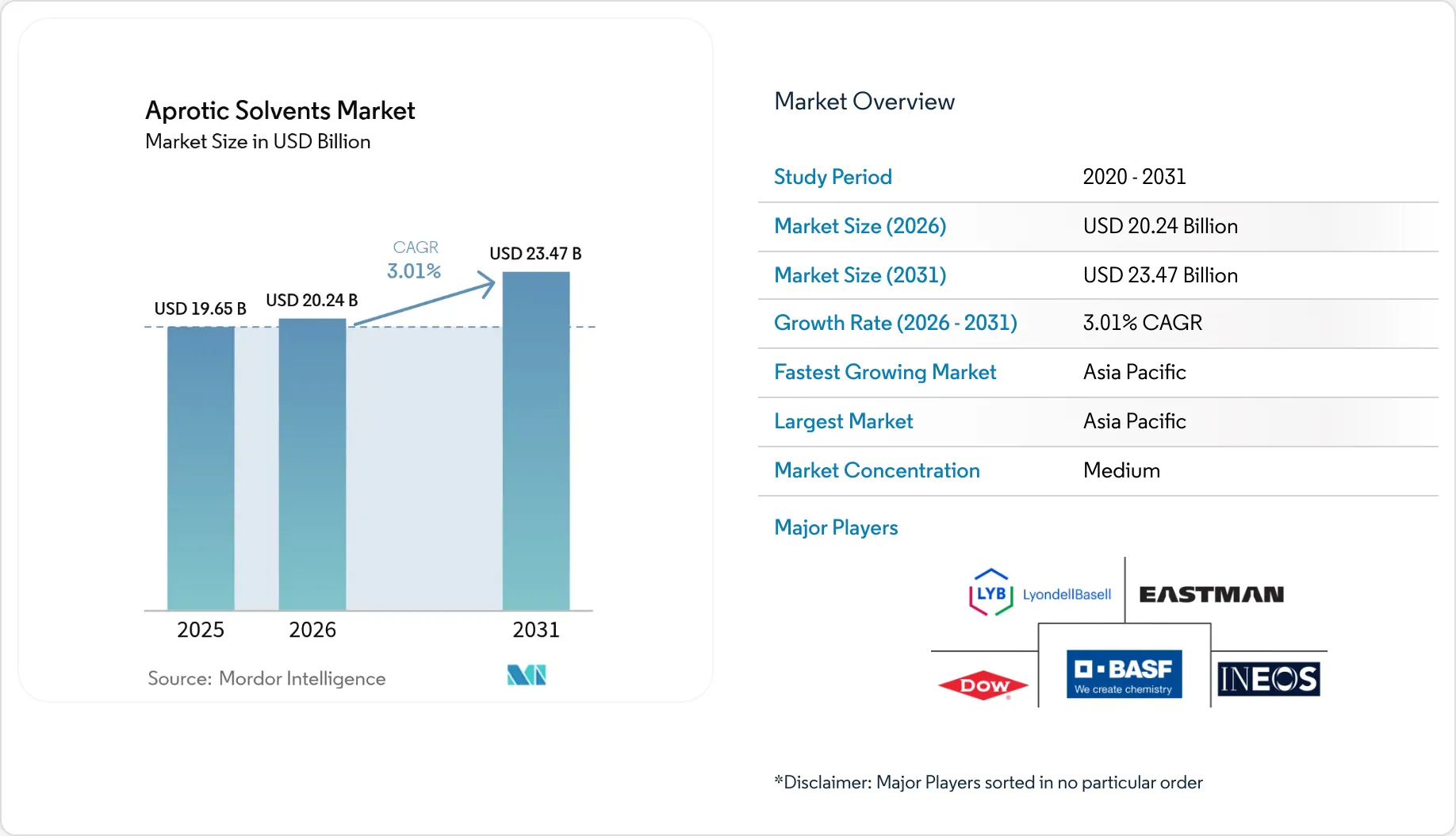 Aprotic Solvents Market Size, Share & Industry Analysis Report, 2031