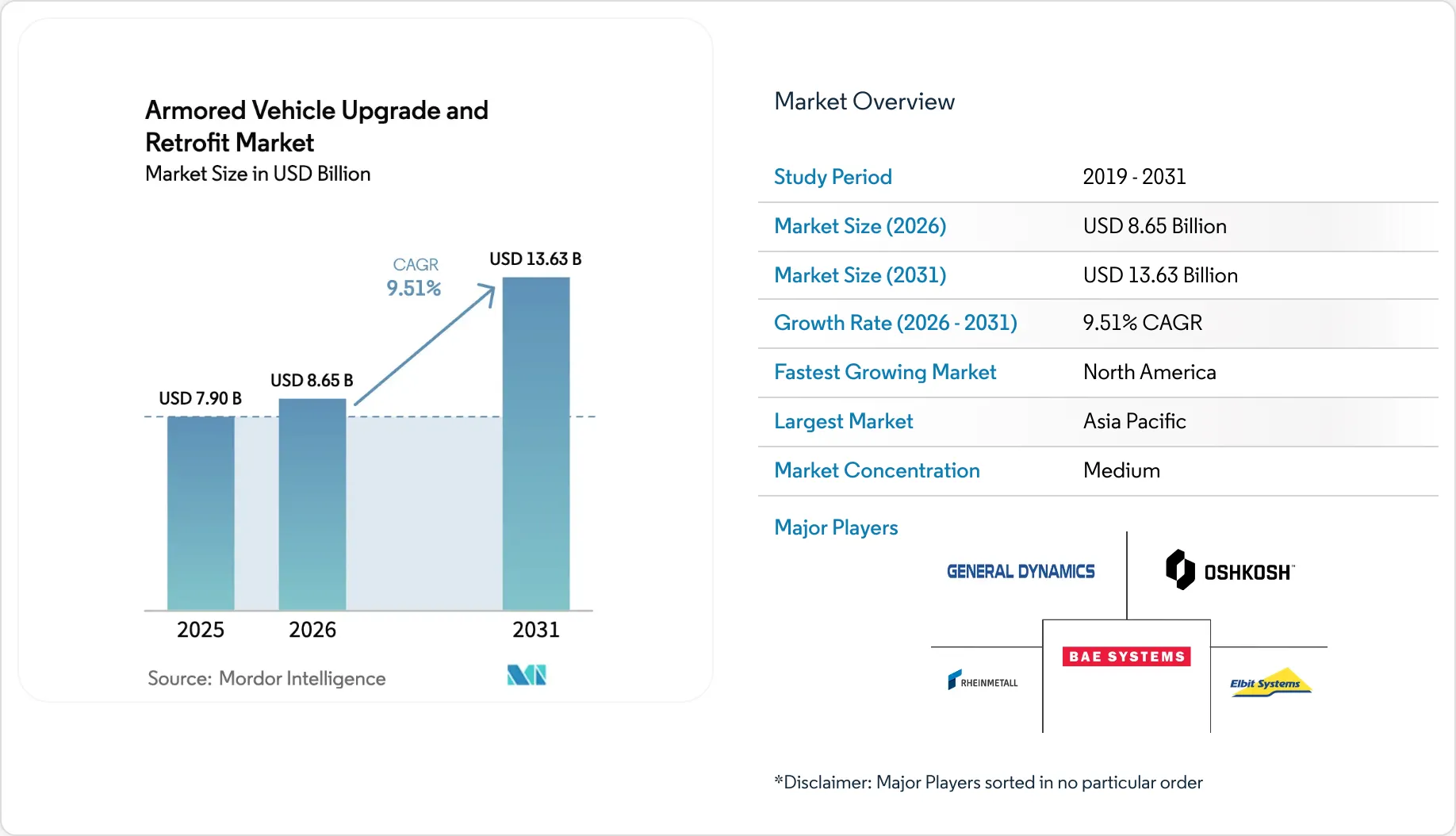Armored Vehicle Upgrade and Retrofit Market - Share, Size & Analysis