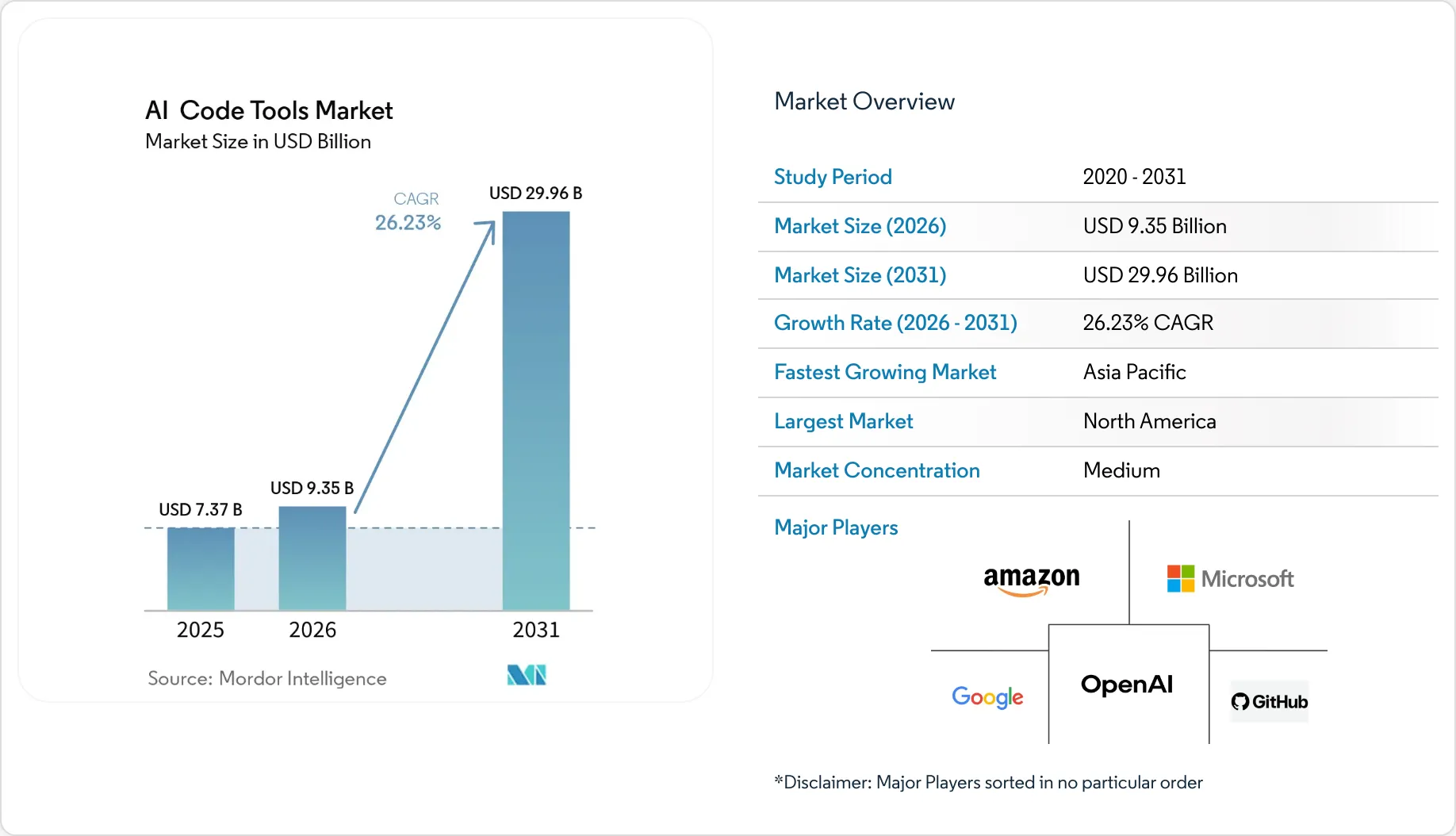 AI Code Tools Market Size, Share & 2031 Trends Report