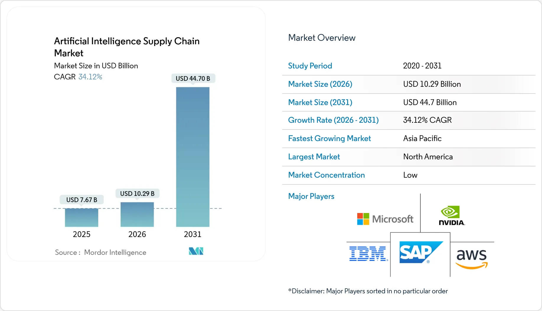 Artificial Intelligence Supply Chain Market Size & Share Analysis 2031