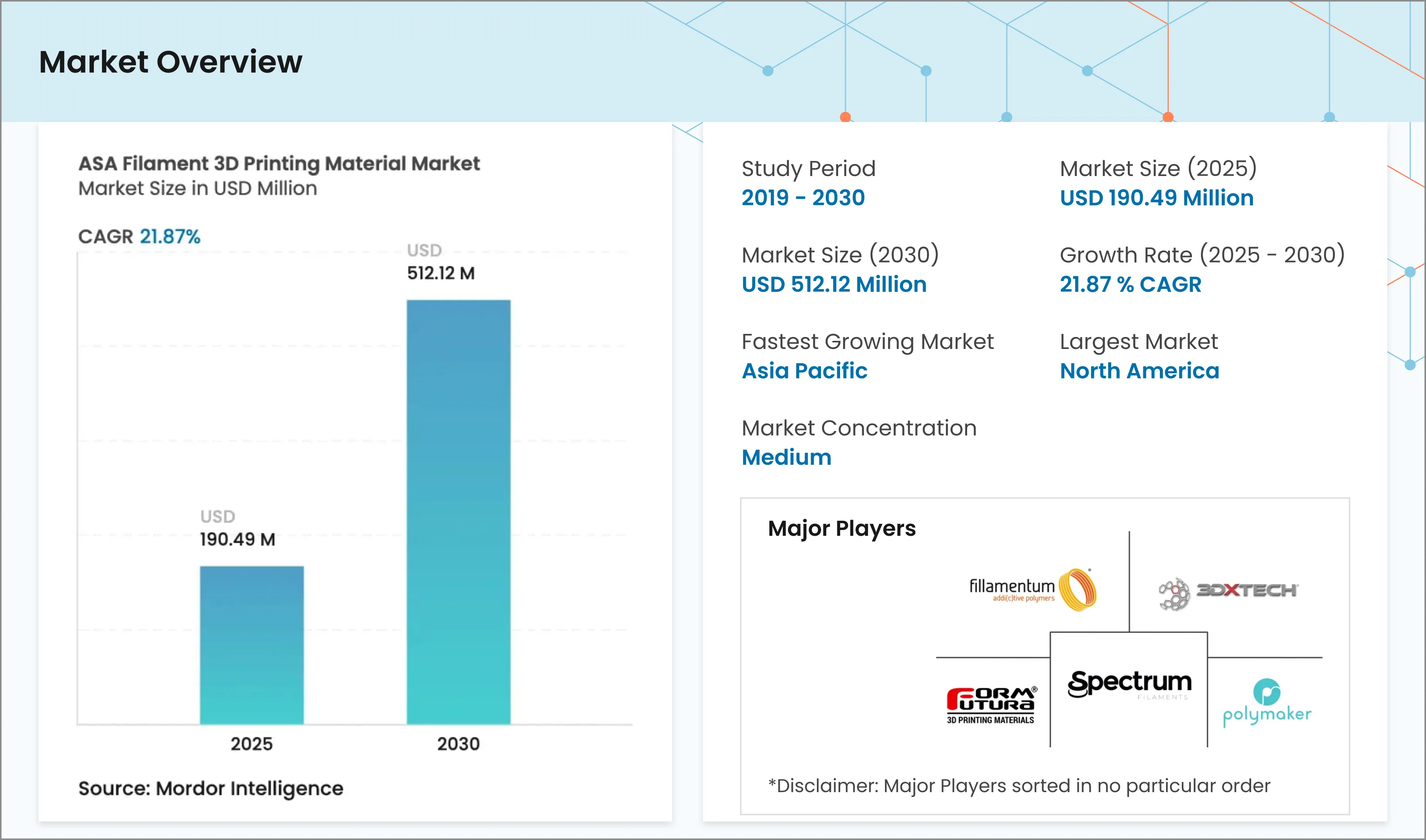 ASA Filament 3D Printing Material Market Forecasts to 2030