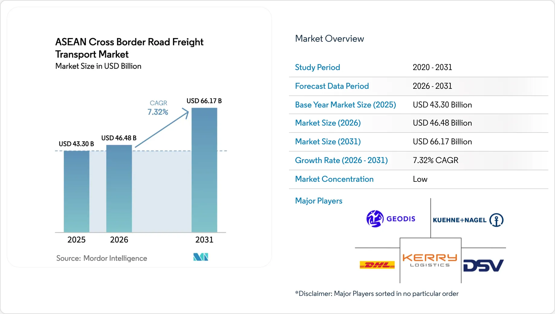 ASEAN Cross Border Road Freight Transport Market Forecasts to 2031