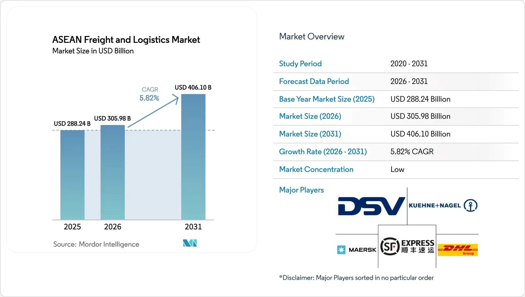 ASEAN Freight & Logistics Market Growth Report 2031