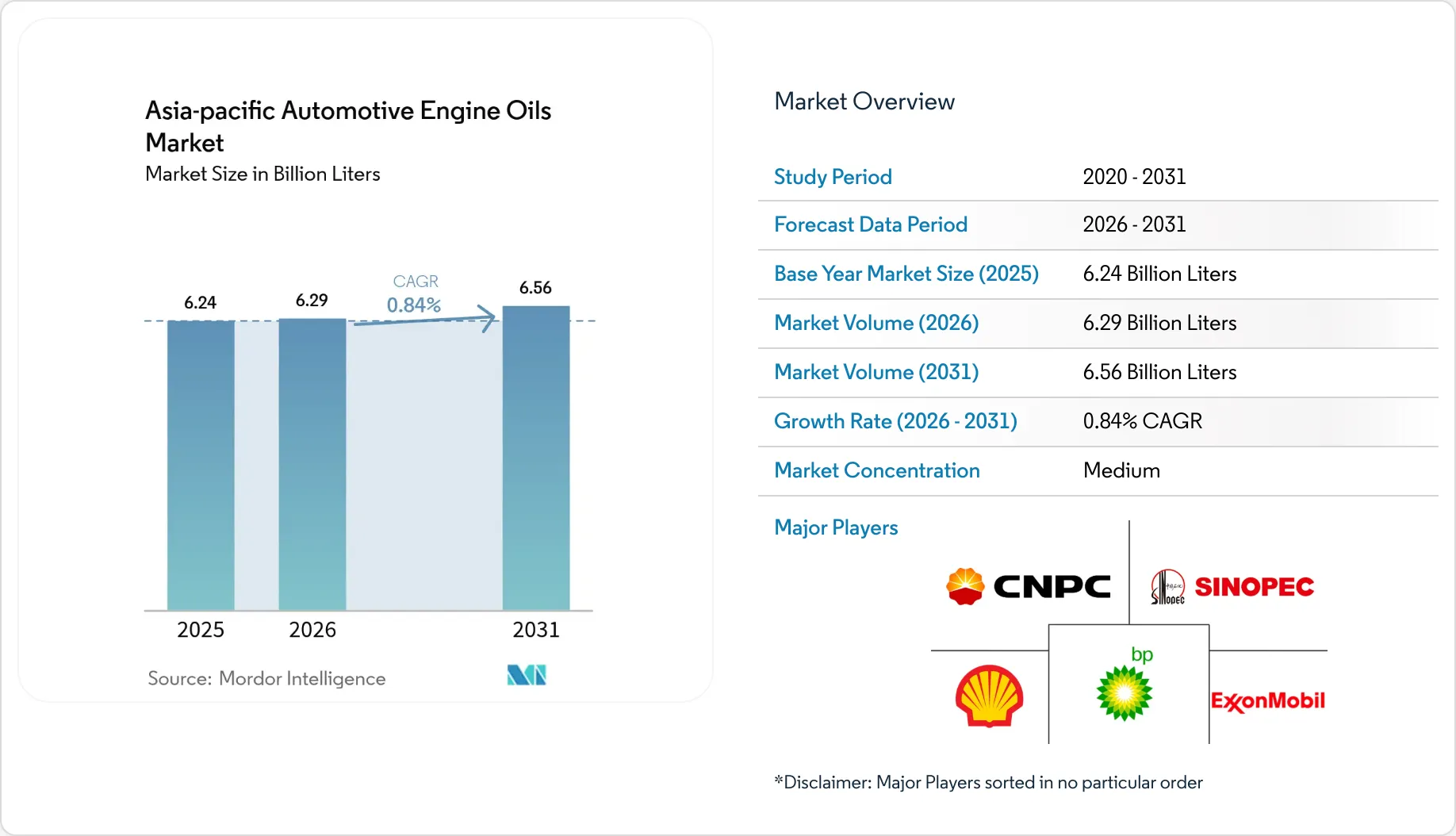 Asia Pacific Automotive Engine Oil Market - Size, Share & Industry Analysis