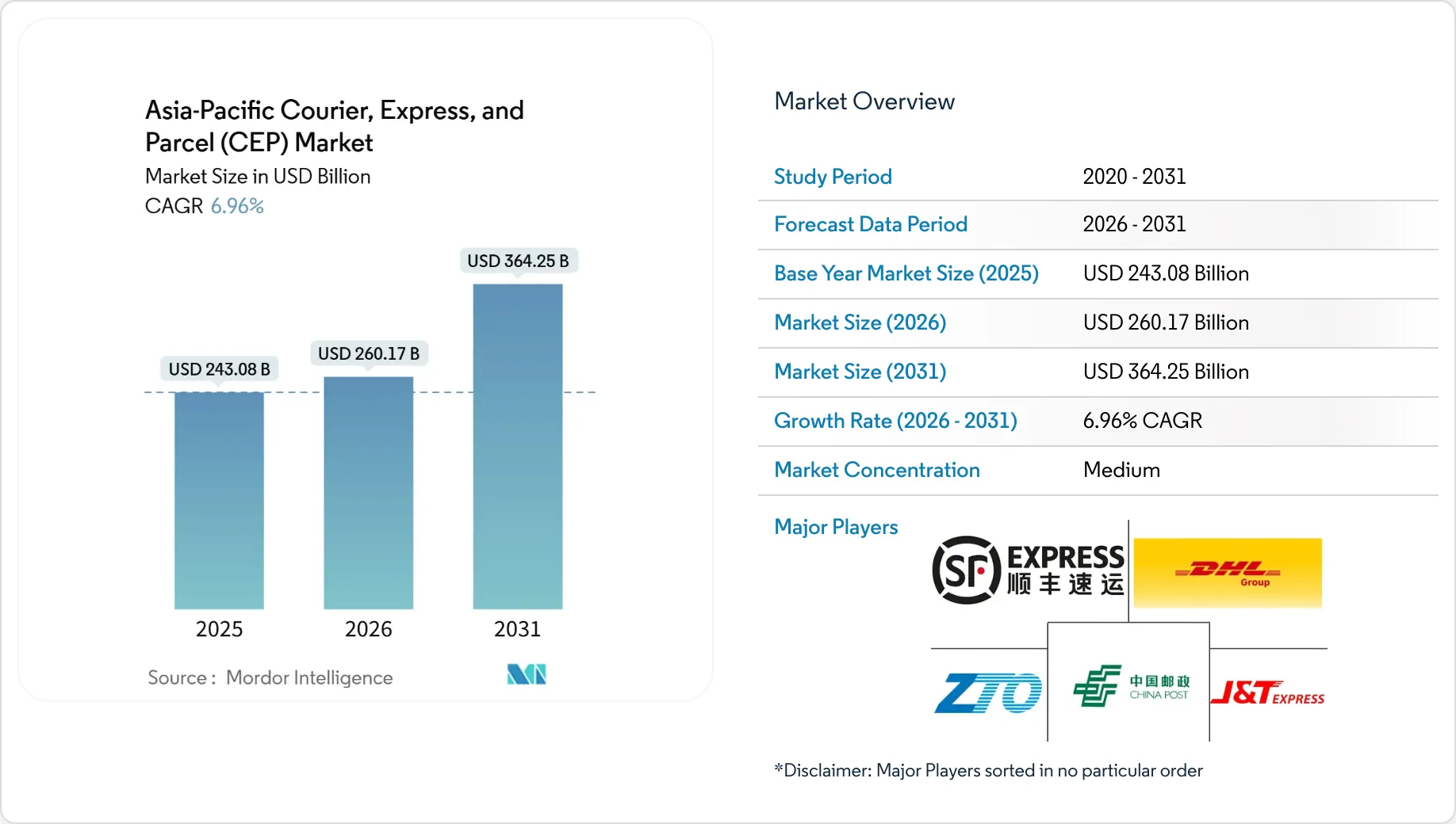 Asia-Pacific Courier, Express & Parcel Market Size 2031