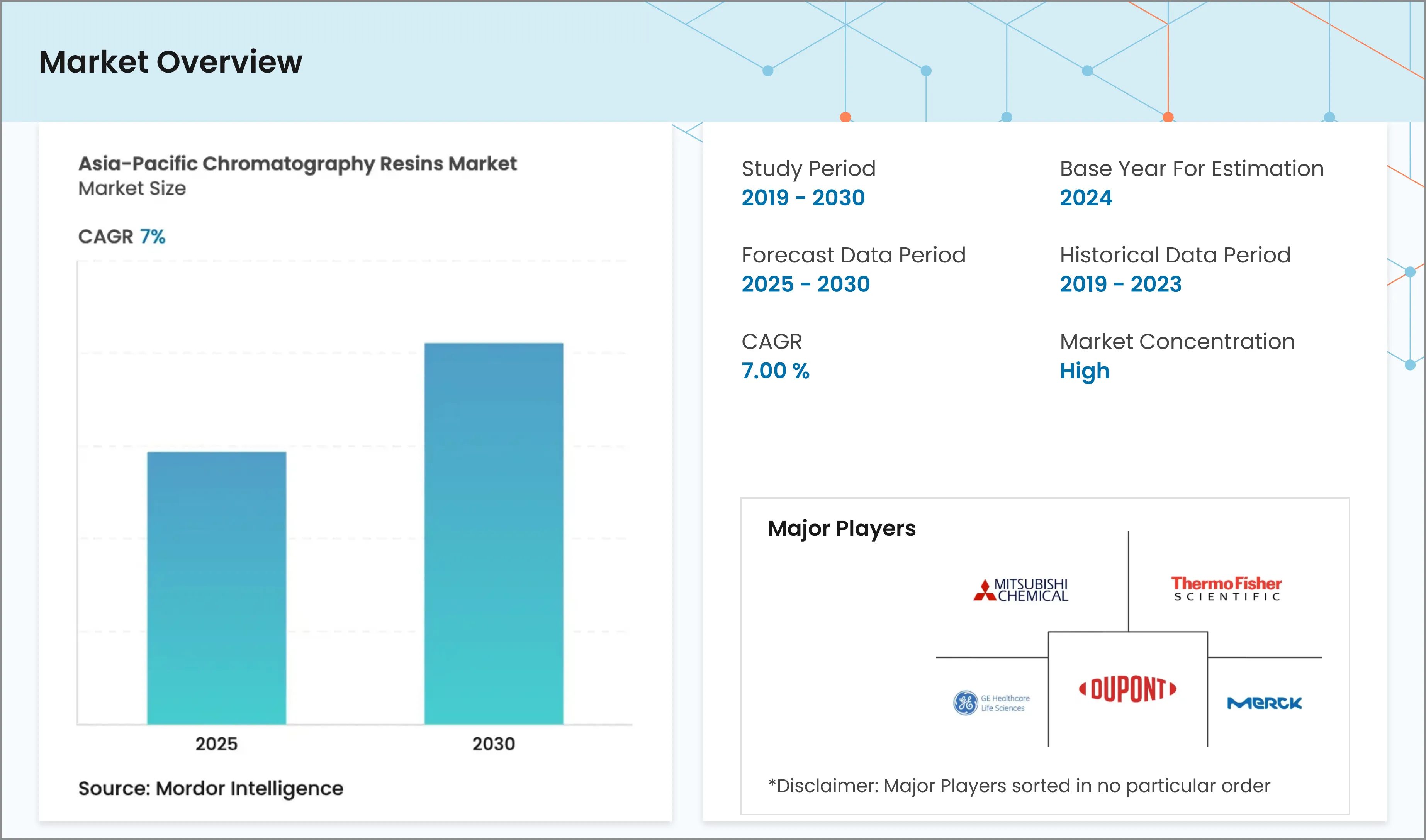 Asia Pacific Chromatography Resins Market - Outlook & Size