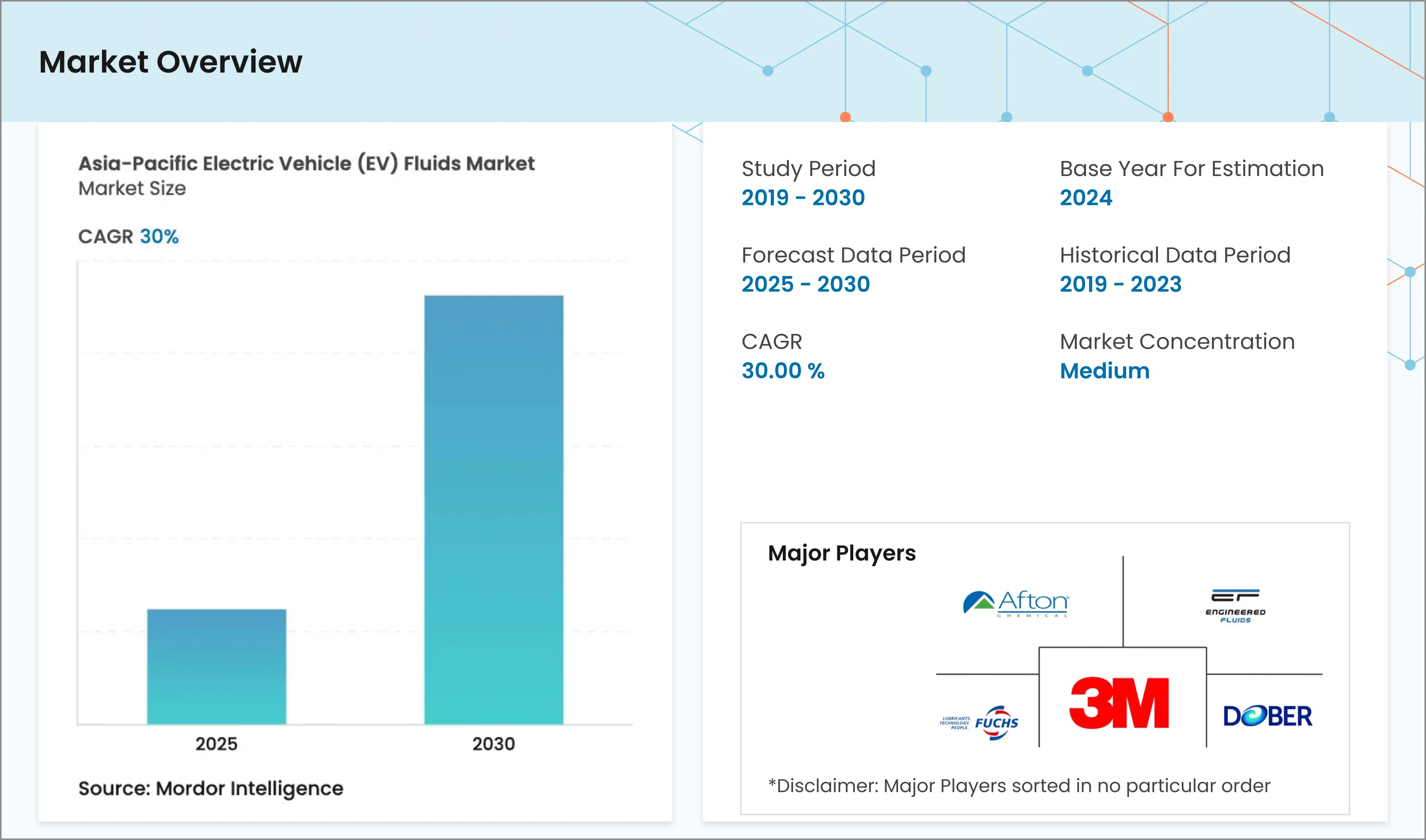 Asia-Pacific Electric Vehicle (EV) Fluids Market Report 2030