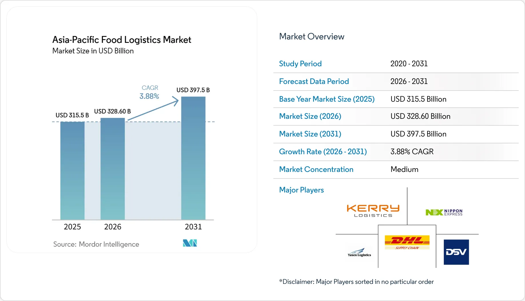 Asia-Pacific Food Logistics Market Size, Share & 2031 Growth Trends Report