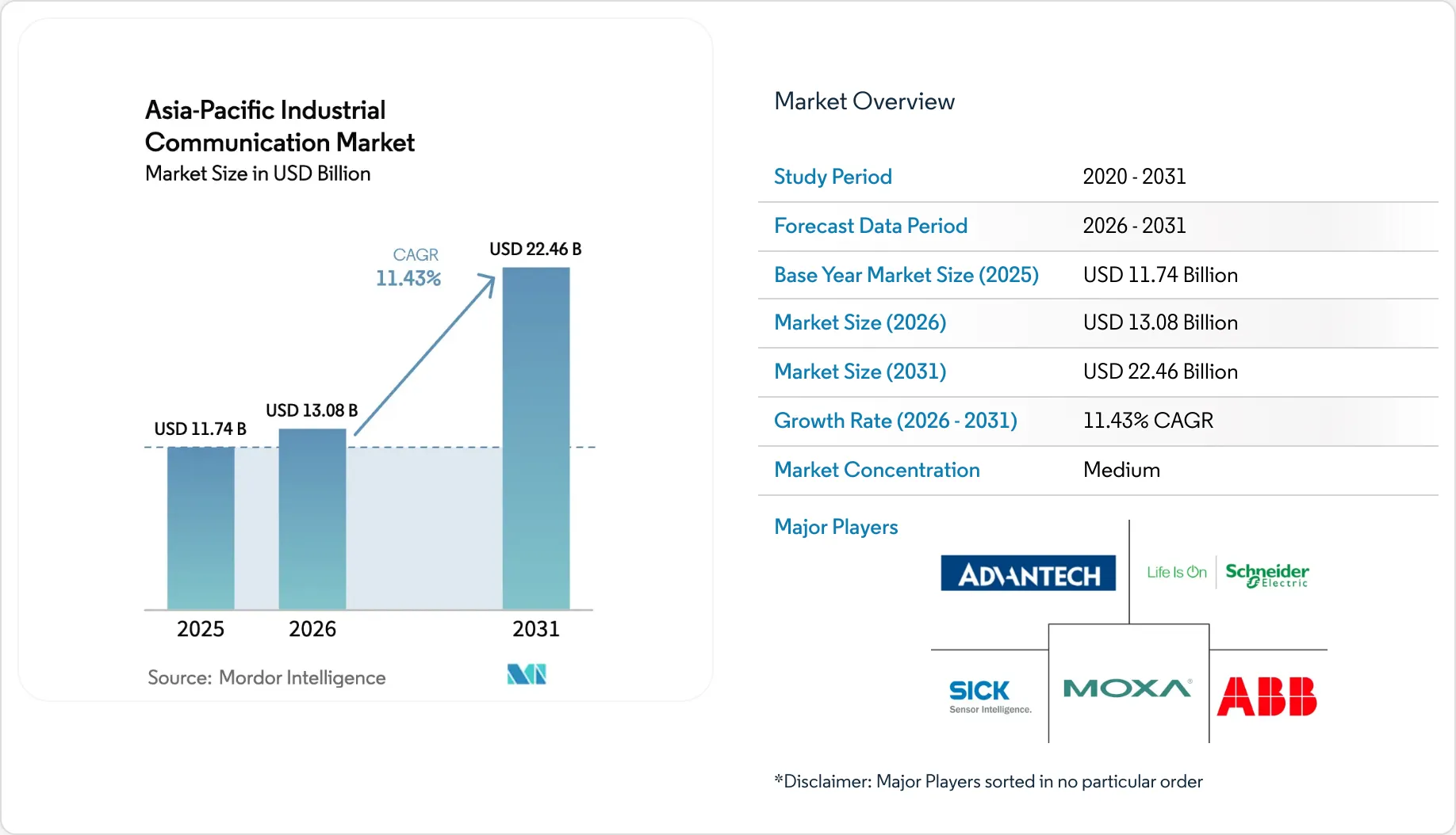 Asia Pacific Industrial Communication Market Size, Share, Analysis & Trends