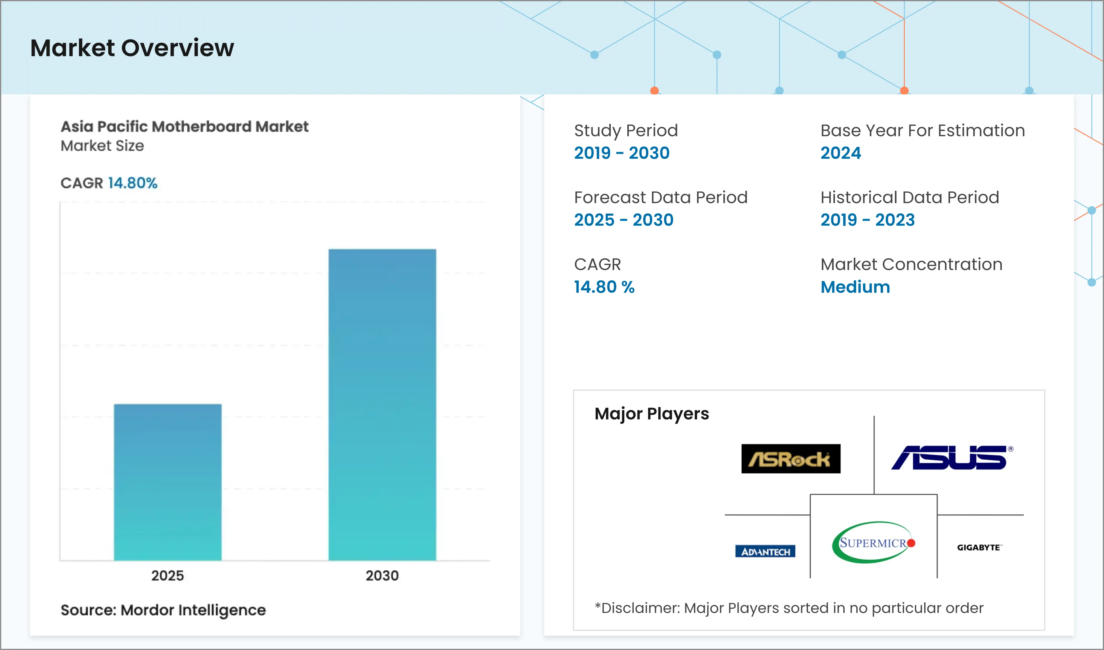 APAC Motherboard Market Size & Share Analysis - Industry Research ...